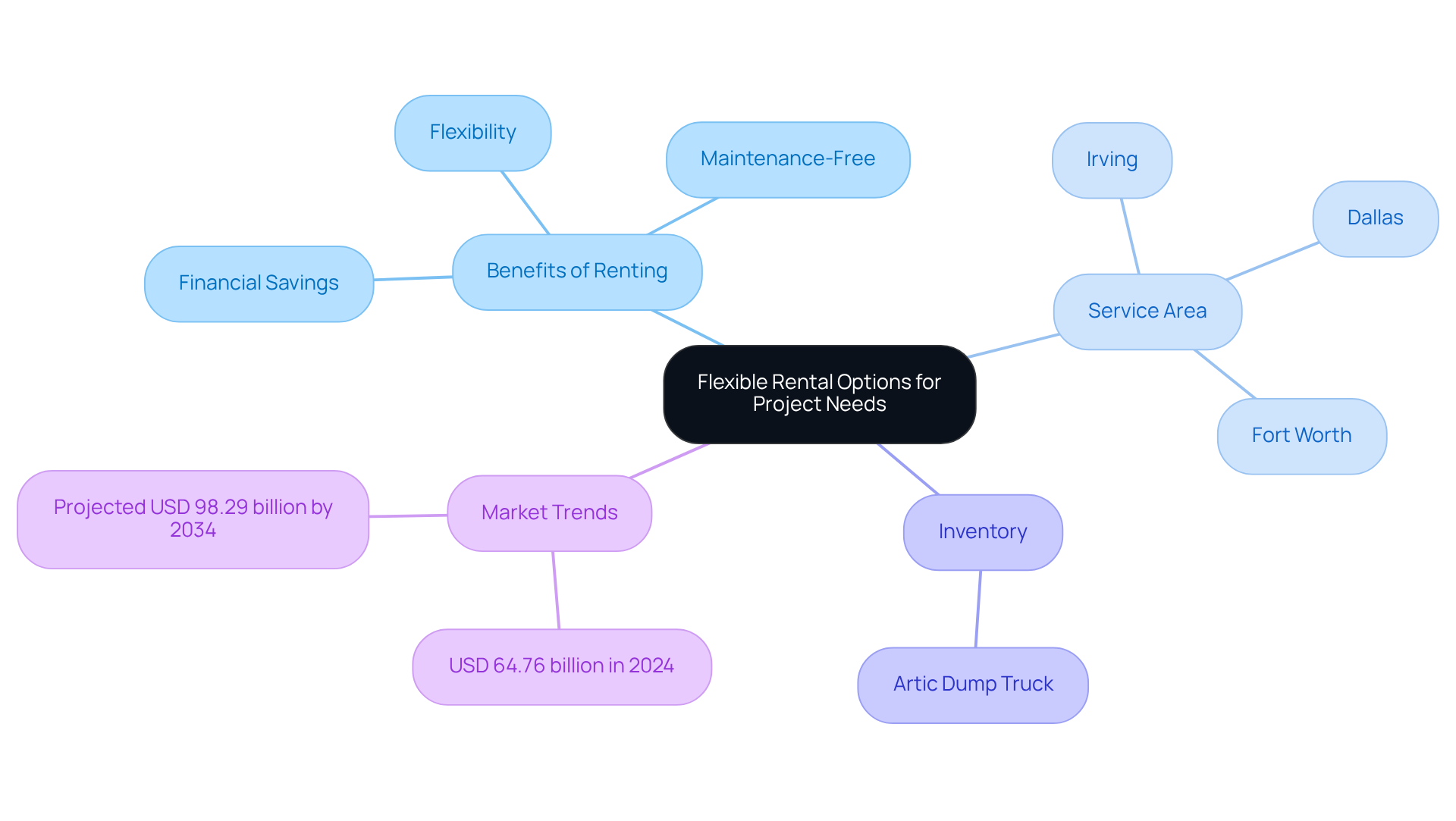 The central node represents the main topic, while branches show the benefits, service areas, inventory, and market trends. Each branch connects to specific details, making it easy to see how everything relates.