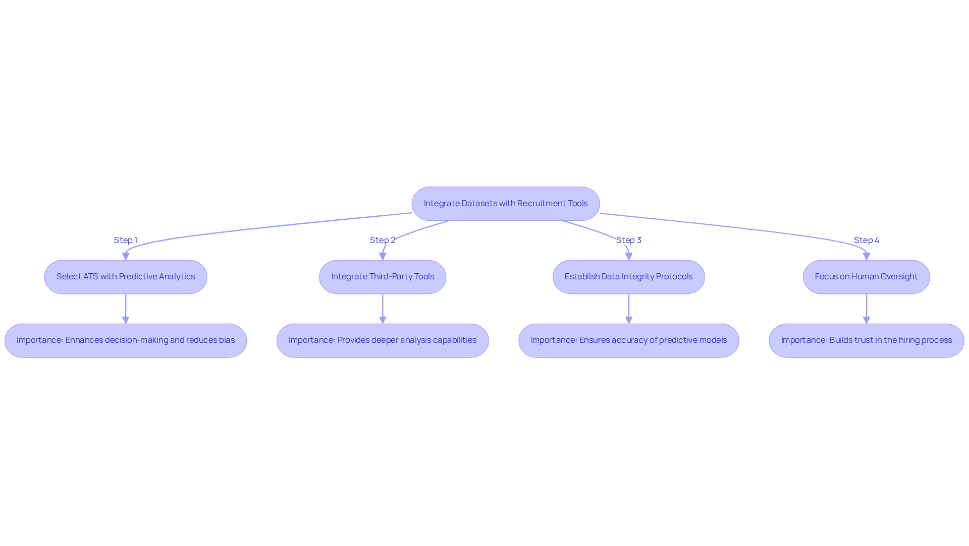 Follow the arrows to see how each step connects in the integration process. Each box represents a crucial action or consideration for organizations looking to enhance their hiring through data.
