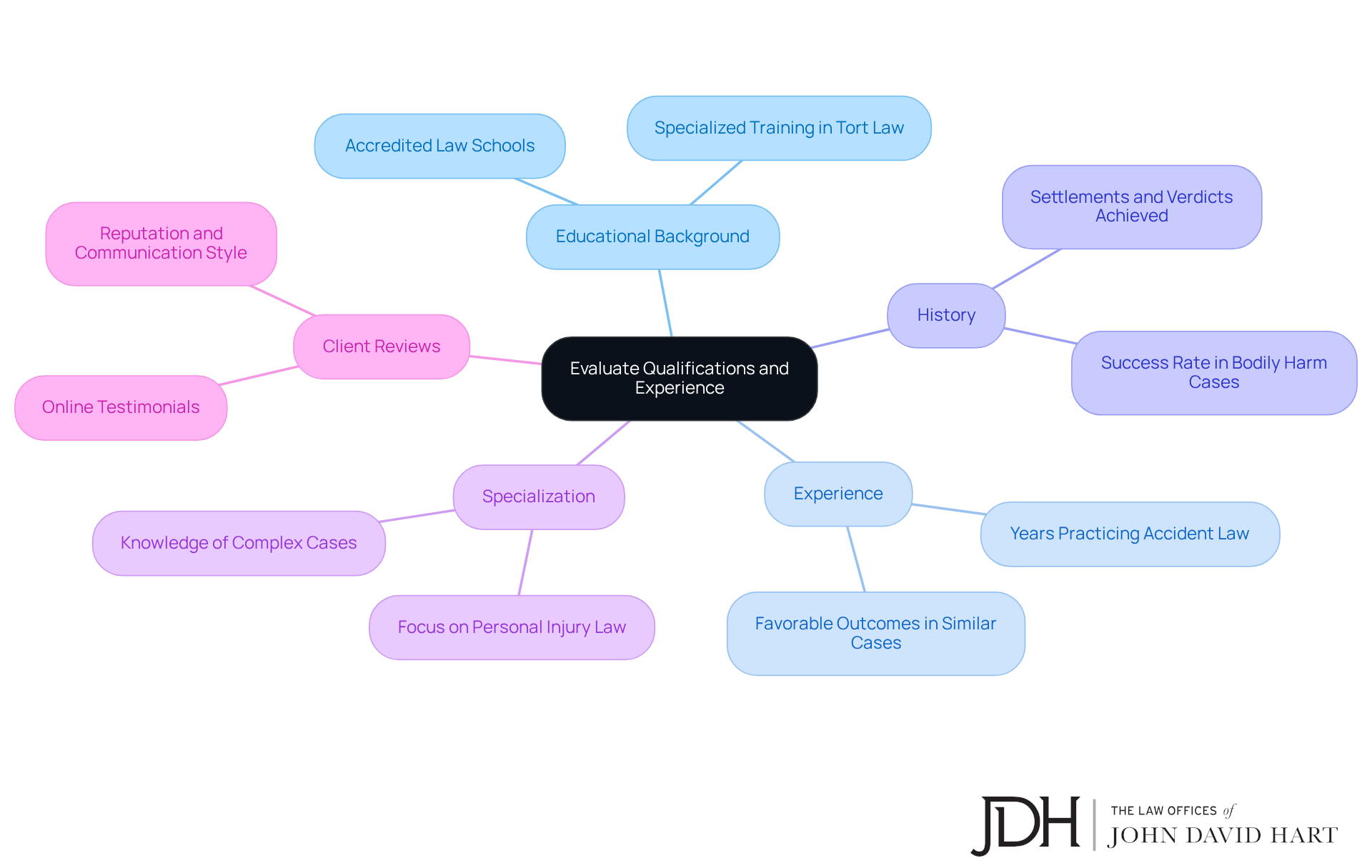 The central node represents the main topic, while the branches show the key criteria to consider when choosing a lawyer. Each branch can be explored for more detailed information, helping you make an informed decision.
