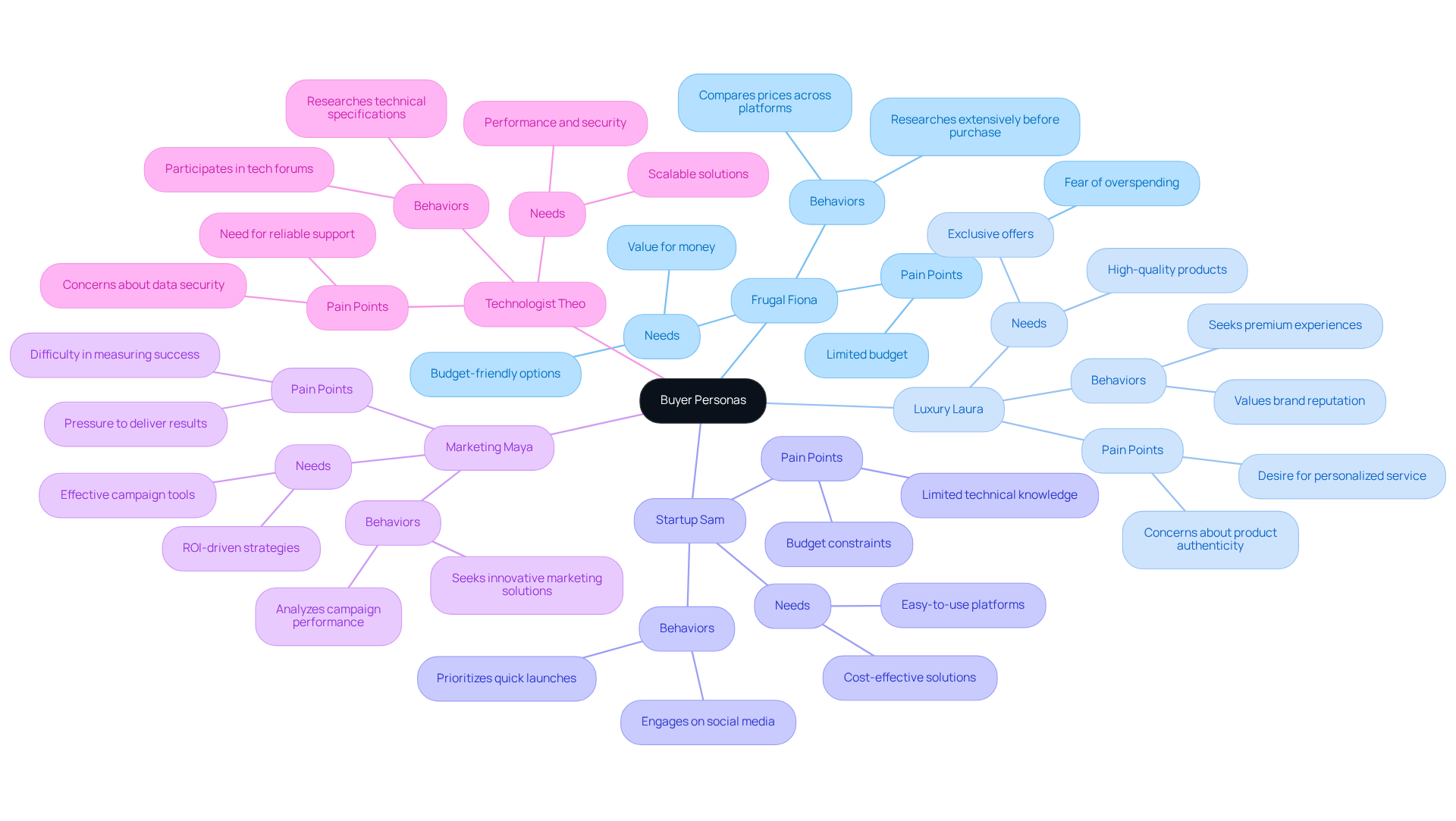 This mindmap starts with the main idea at the center and expands outward into various buyer personas. Each branch represents a distinct persona and shows their unique traits and data insights, helping you visualize how to connect with different segments of your audience.