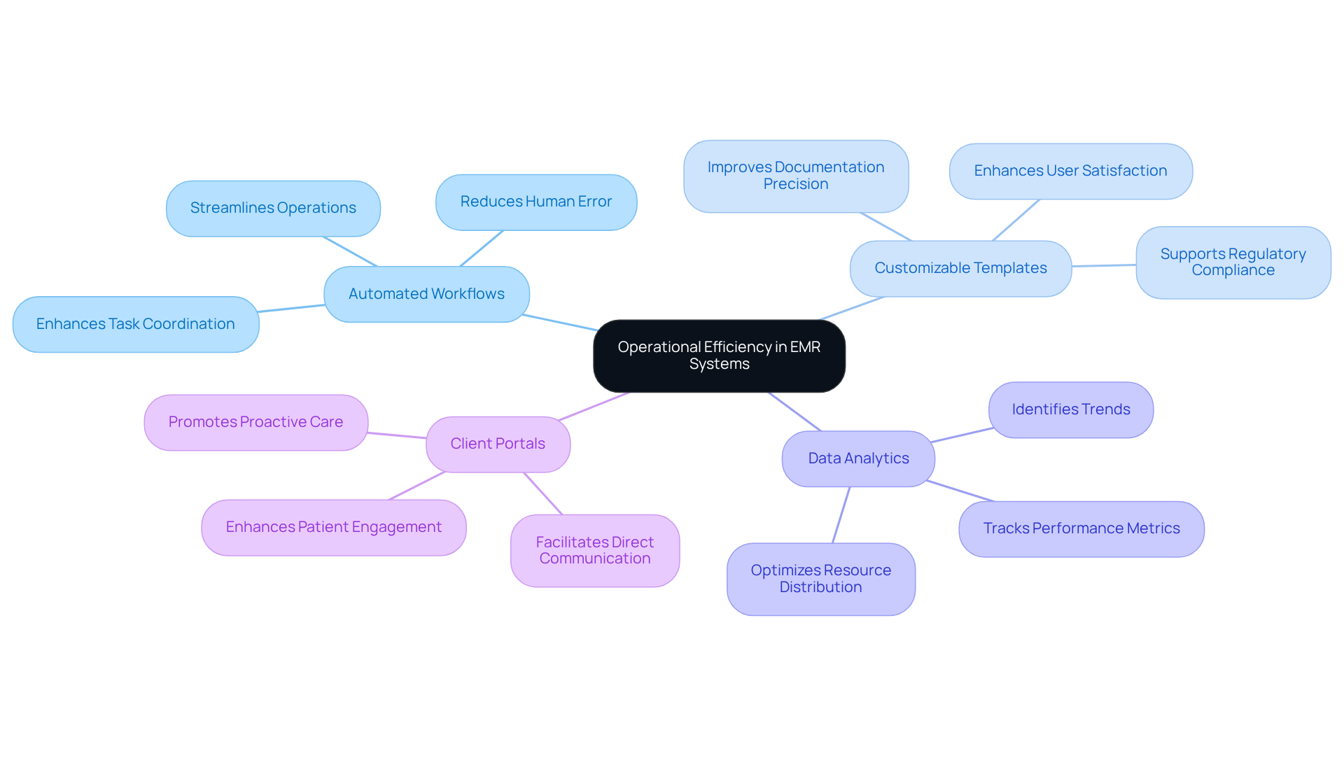 The central node represents the main goal of improving operational efficiency. Each branch shows a key feature that contributes to this goal, with further details on how each feature enhances effectiveness. Follow the branches to see how these features interconnect and support better patient care. The central node represents the main goal of improving operational efficiency. Each branch shows a key feature that contributes to this goal, with further details on how each feature enhances effectiveness. Follow the branches to see how these features interconnect and support better patient care.