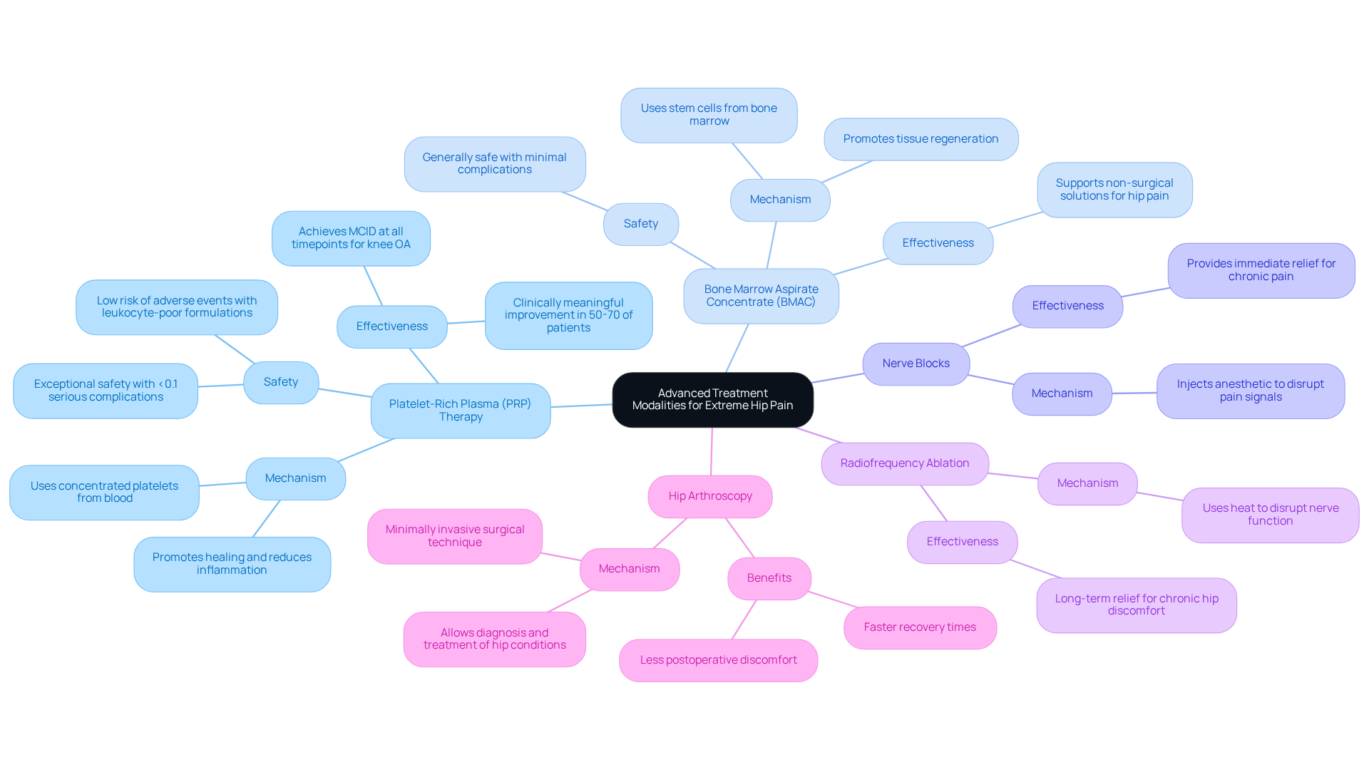 This mindmap starts with the main topic in the center and branches out to show different treatment options. Each branch represents a unique treatment, and the sub-branches provide more details about what each treatment involves and its benefits. Follow the branches to explore how each option can help alleviate hip pain. This mindmap starts with the main topic in the center and branches out to show different treatment options. Each branch represents a unique treatment, and the sub-branches provide more details about what each treatment involves and its benefits. Follow the branches to explore how each option can help alleviate hip pain.