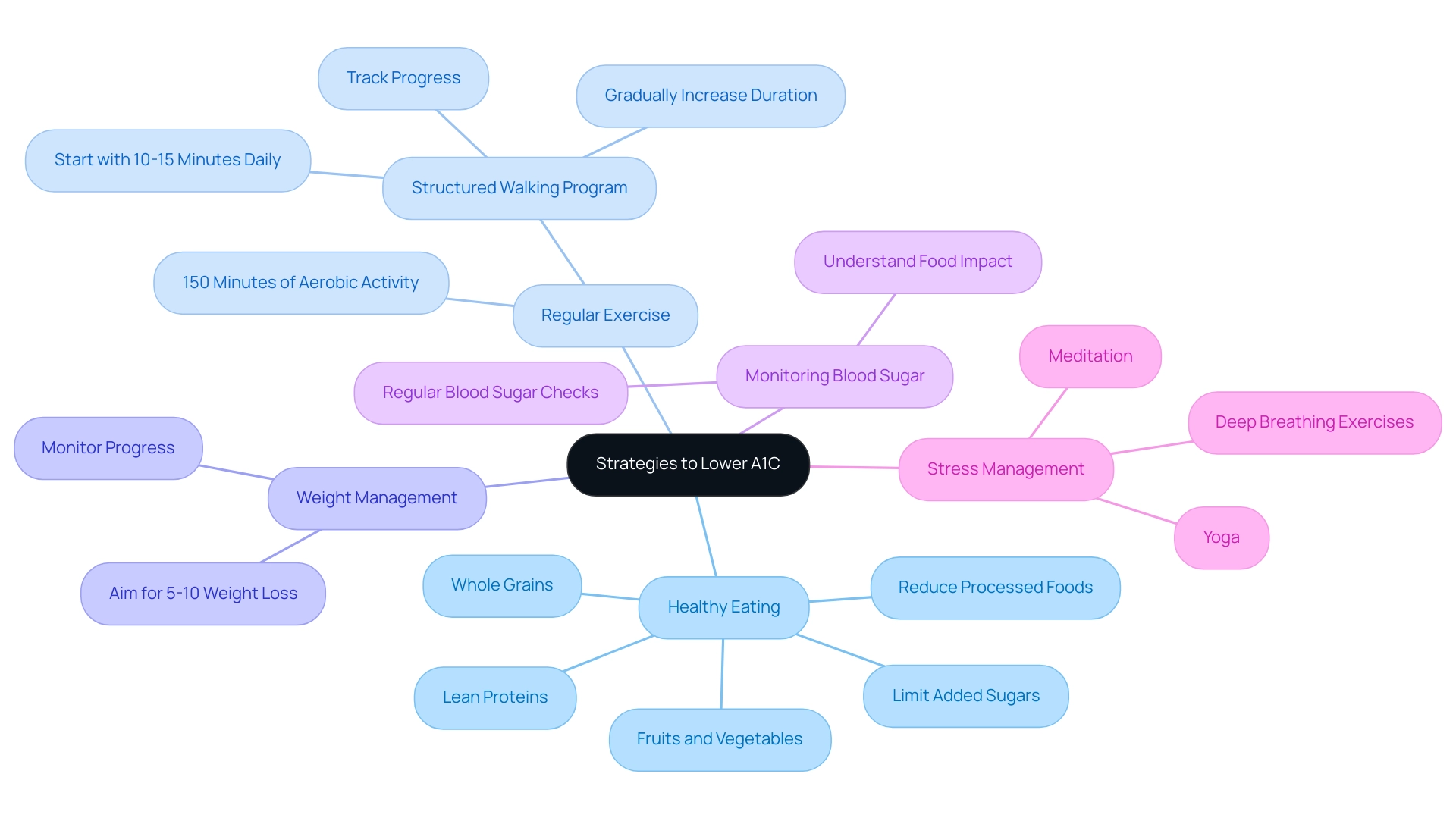 The central node represents the overall goal of lowering A1C, with branches detailing specific strategies and their respective sub-actions. The central node represents the overall goal of lowering A1C, with branches detailing specific strategies and their respective sub-actions.