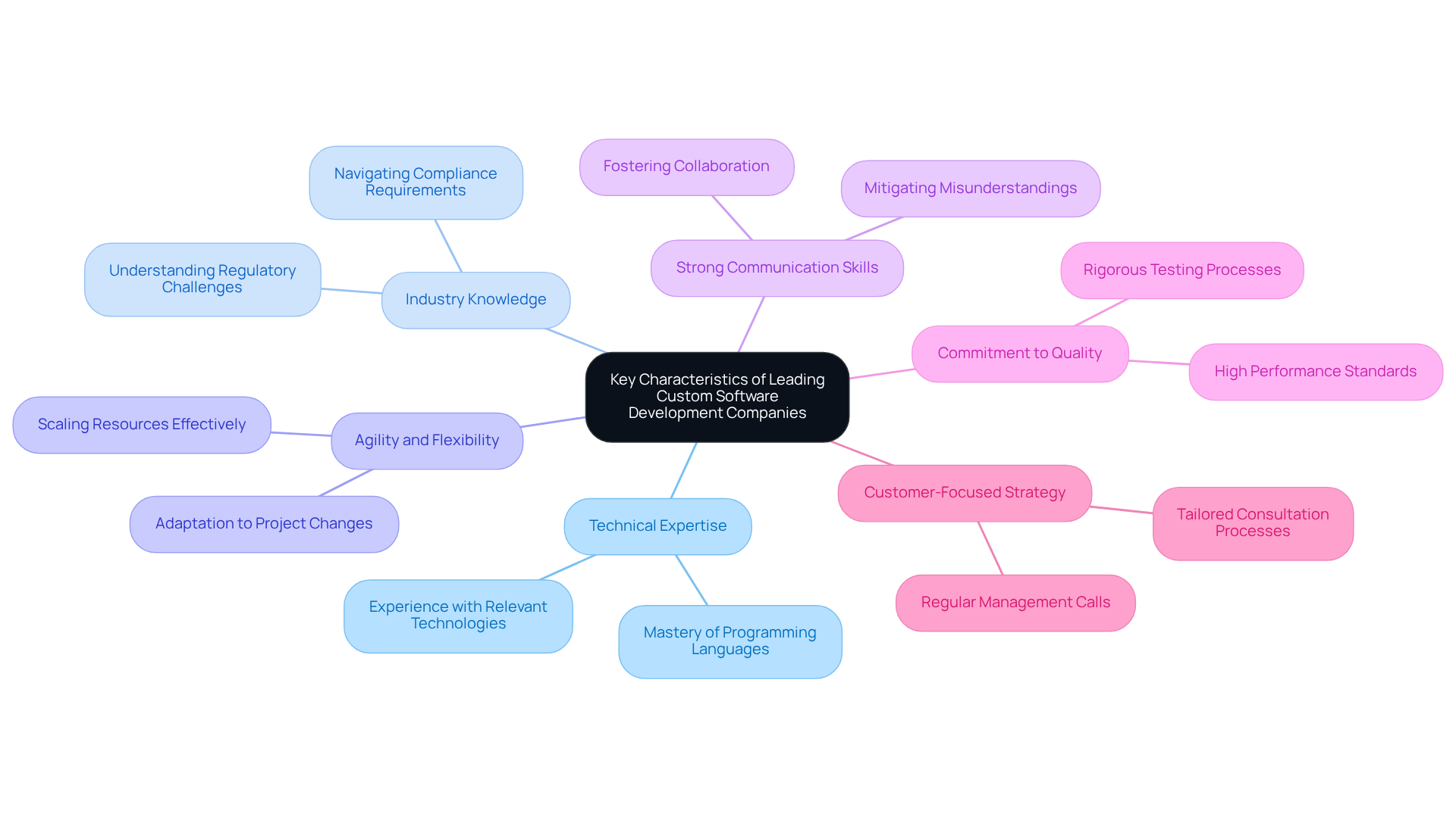 The central node represents the main topic, while each branch shows a key characteristic. Sub-branches provide more details about each characteristic, helping you understand what makes a company stand out in custom software development.