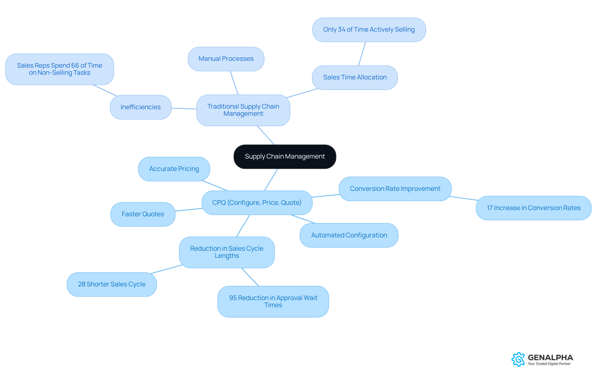 The center represents the overall supply chain management concept. The branches show how CPQ improves upon traditional methods, with specific benefits and challenges highlighted under each category. The center represents the overall supply chain management concept. The branches show how CPQ improves upon traditional methods, with specific benefits and challenges highlighted under each category.