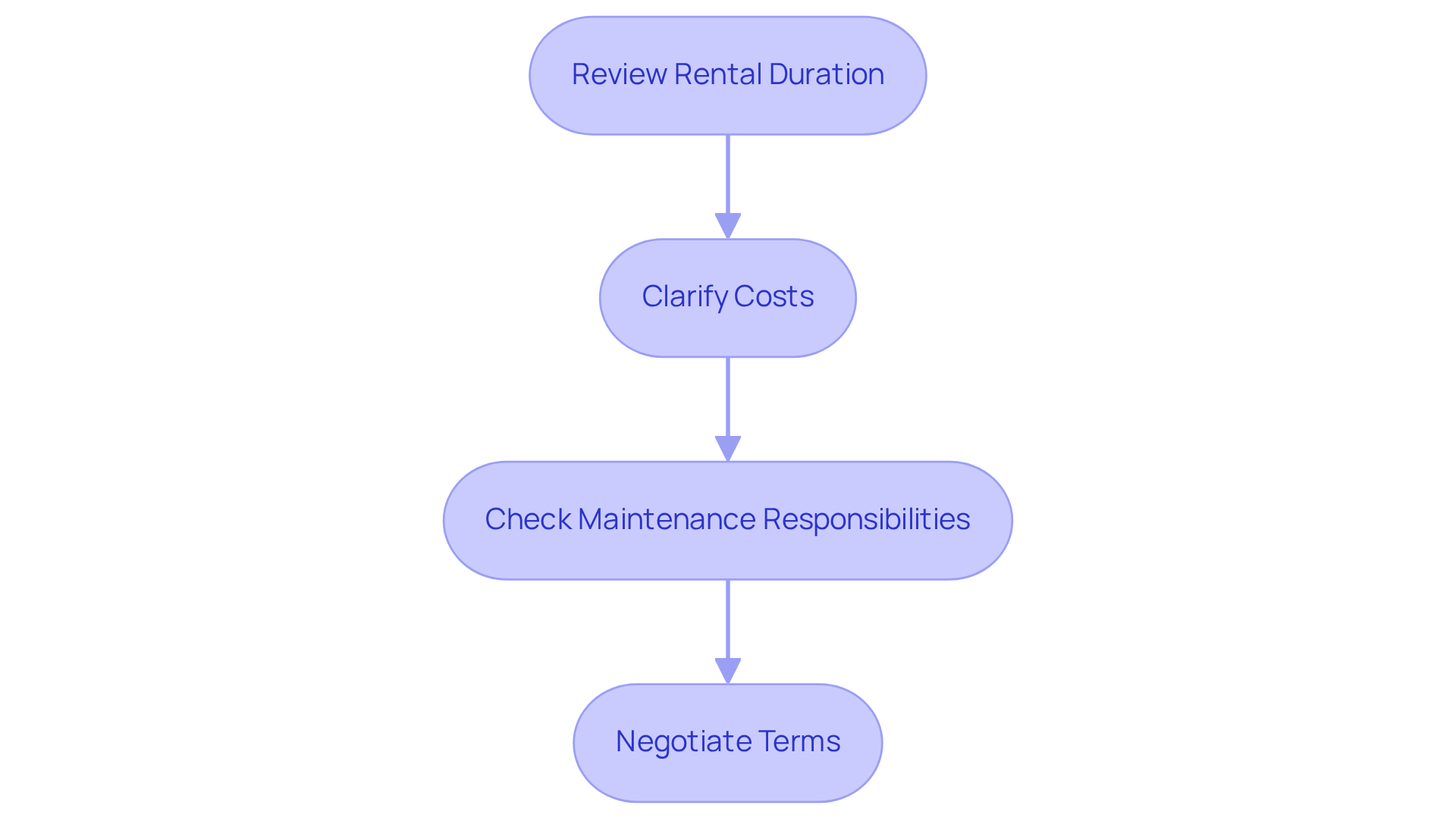 Each box represents a crucial step in the rental agreement process. Follow the arrows to see the order in which you should tackle these steps for a successful leasing experience.