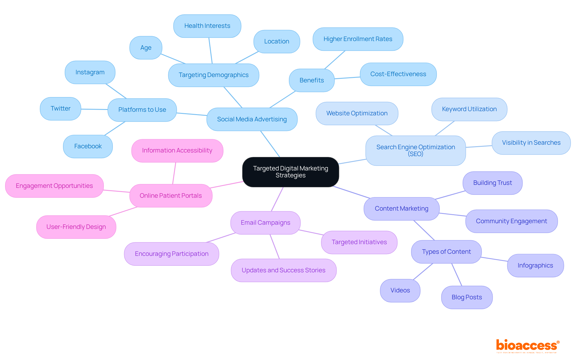 This mindmap starts with the main idea in the center and branches out to show different strategies. Each branch represents a specific approach to digital marketing, and the sub-branches provide more details about how to implement each strategy. Follow the branches to see how they connect to the overall goal of improving patient recruitment. This mindmap starts with the main idea in the center and branches out to show different strategies. Each branch represents a specific approach to digital marketing, and the sub-branches provide more details about how to implement each strategy. Follow the branches to see how they connect to the overall goal of improving patient recruitment.