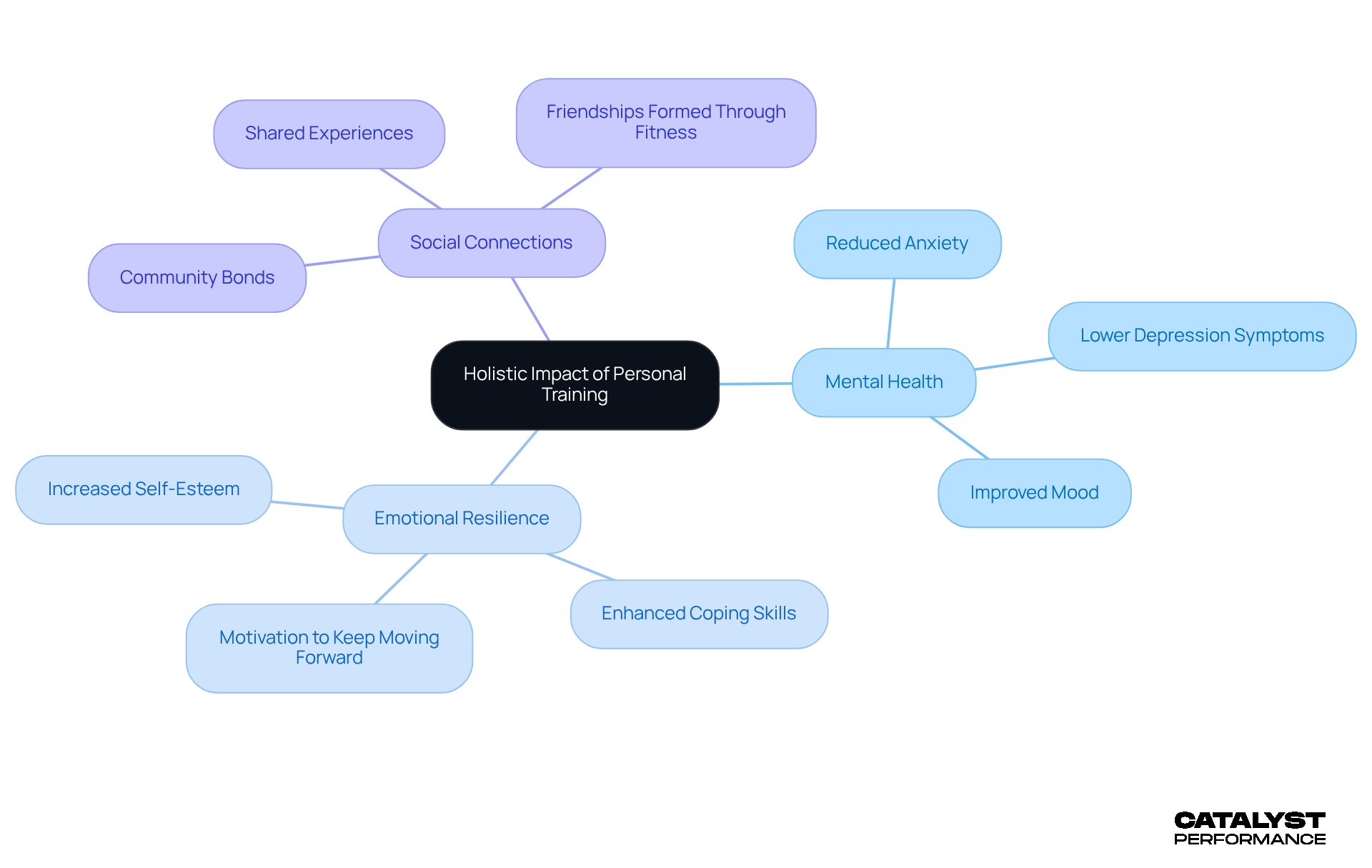 The center represents the overall impact of personal training, while the branches show how it affects different areas of well-being. Each sub-branch highlights specific benefits, making it easy to understand the comprehensive advantages of personal training.