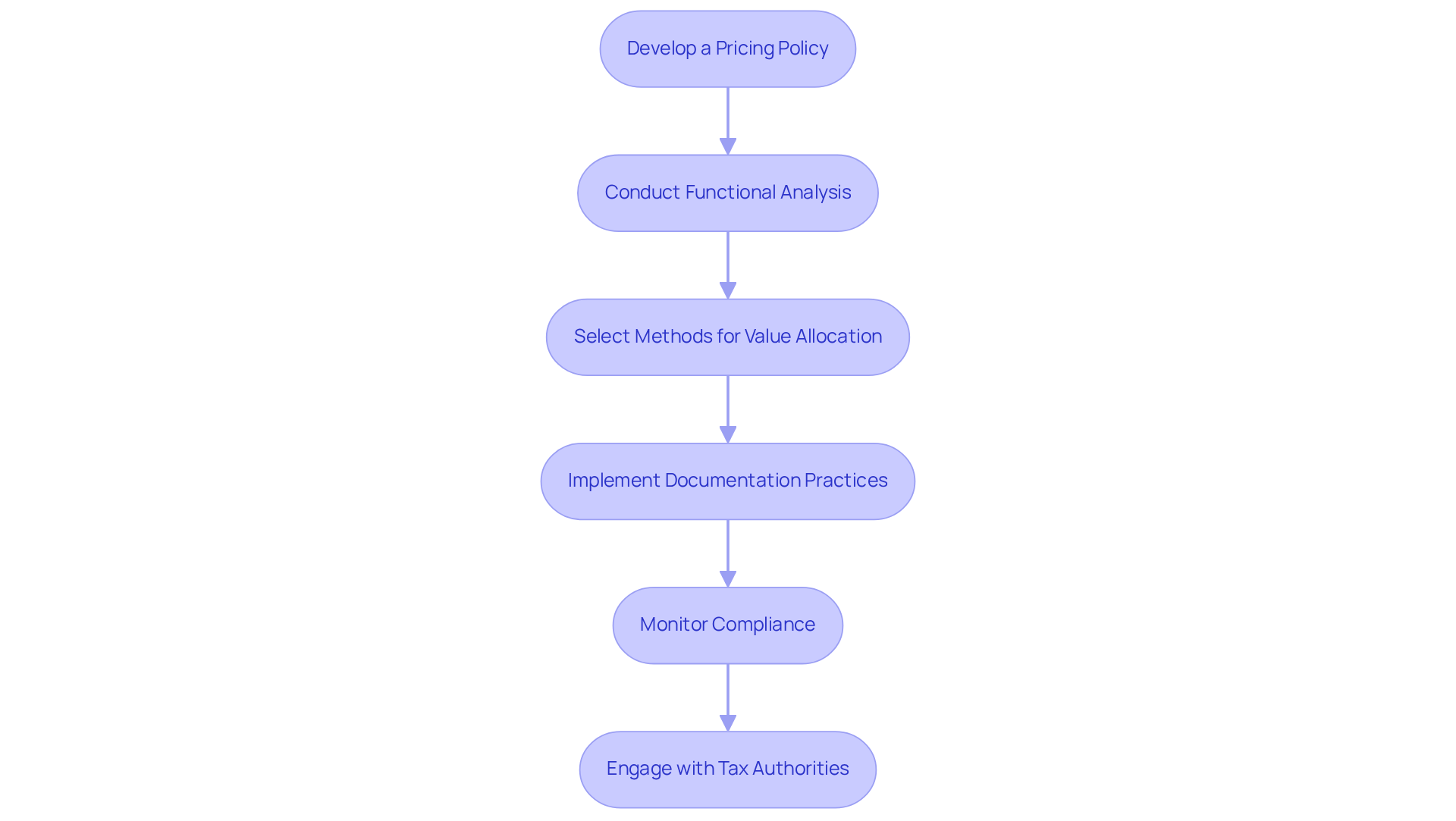 Each box represents a step in the process of implementing transfer pricing strategies. Follow the arrows to see how each step leads to the next, ensuring a comprehensive approach to compliance and valuation.