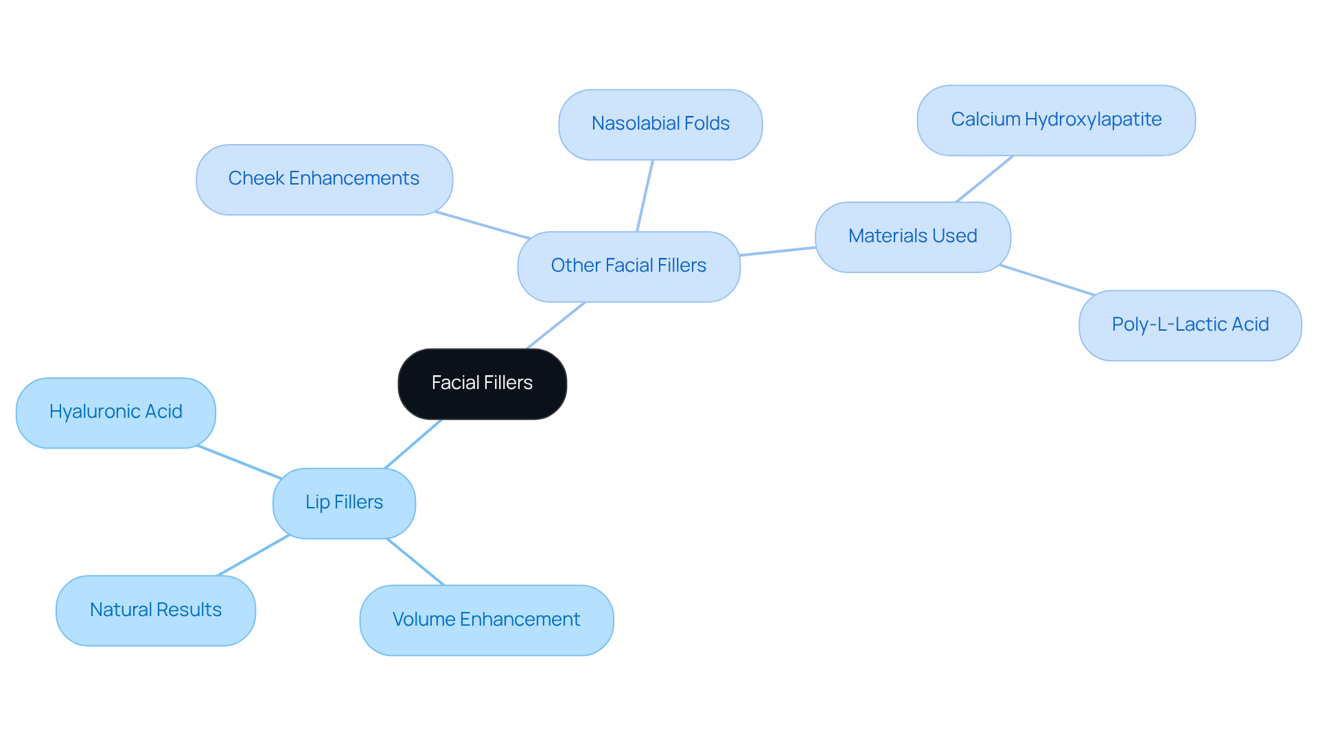 The central node represents the main topic of facial fillers. The branches show the different types of fillers and their specific characteristics, helping you understand the options available and their purposes. The central node represents the main topic of facial fillers. The branches show the different types of fillers and their specific characteristics, helping you understand the options available and their purposes.