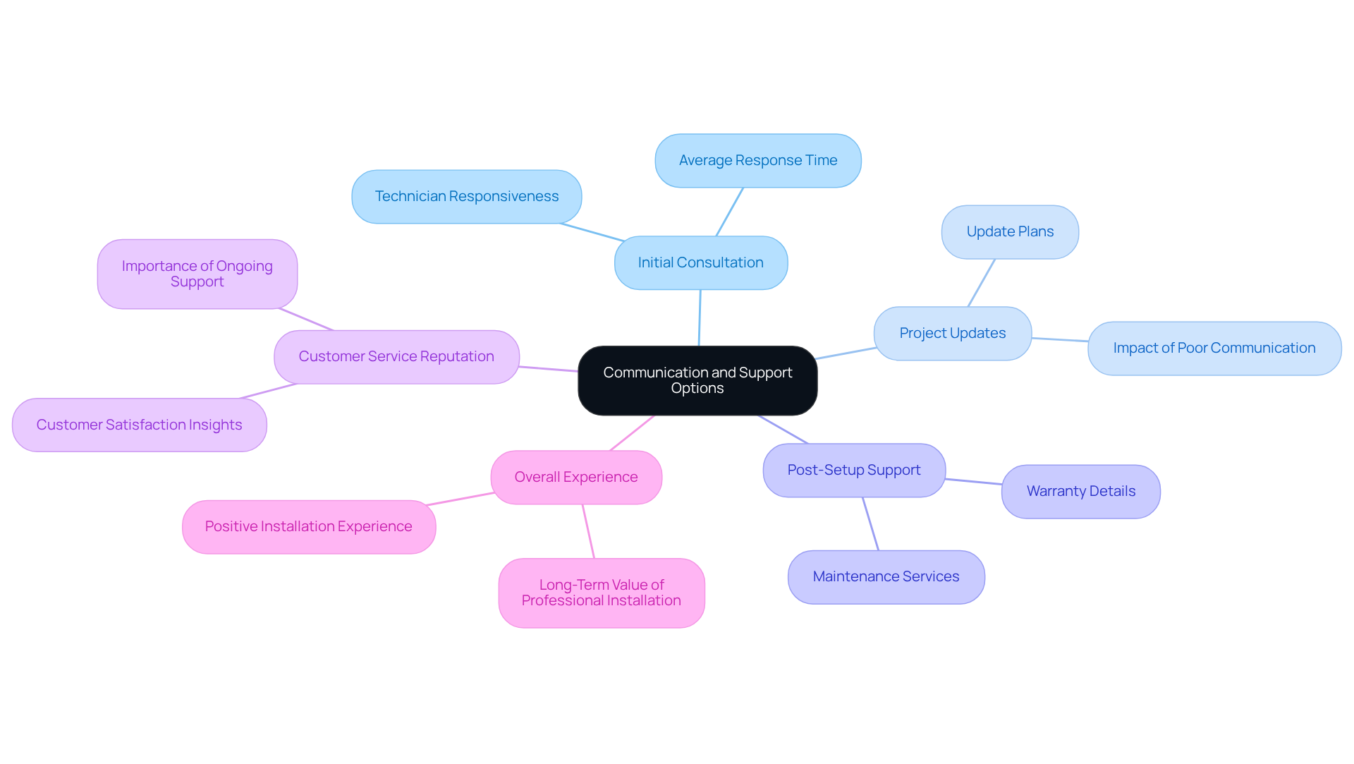The center represents the main focus on communication and support, with branches showing key areas to consider. Each branch highlights important factors that contribute to a successful grass installation experience.