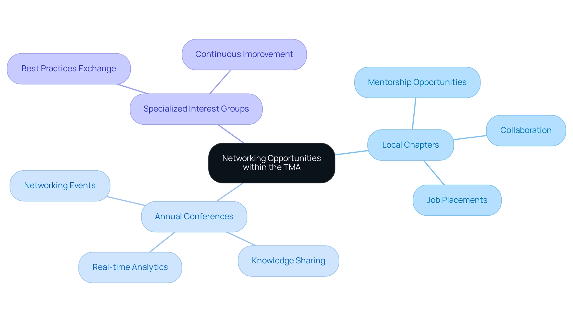 The central node represents the overall networking opportunities, with branches detailing the types of opportunities and their respective benefits.