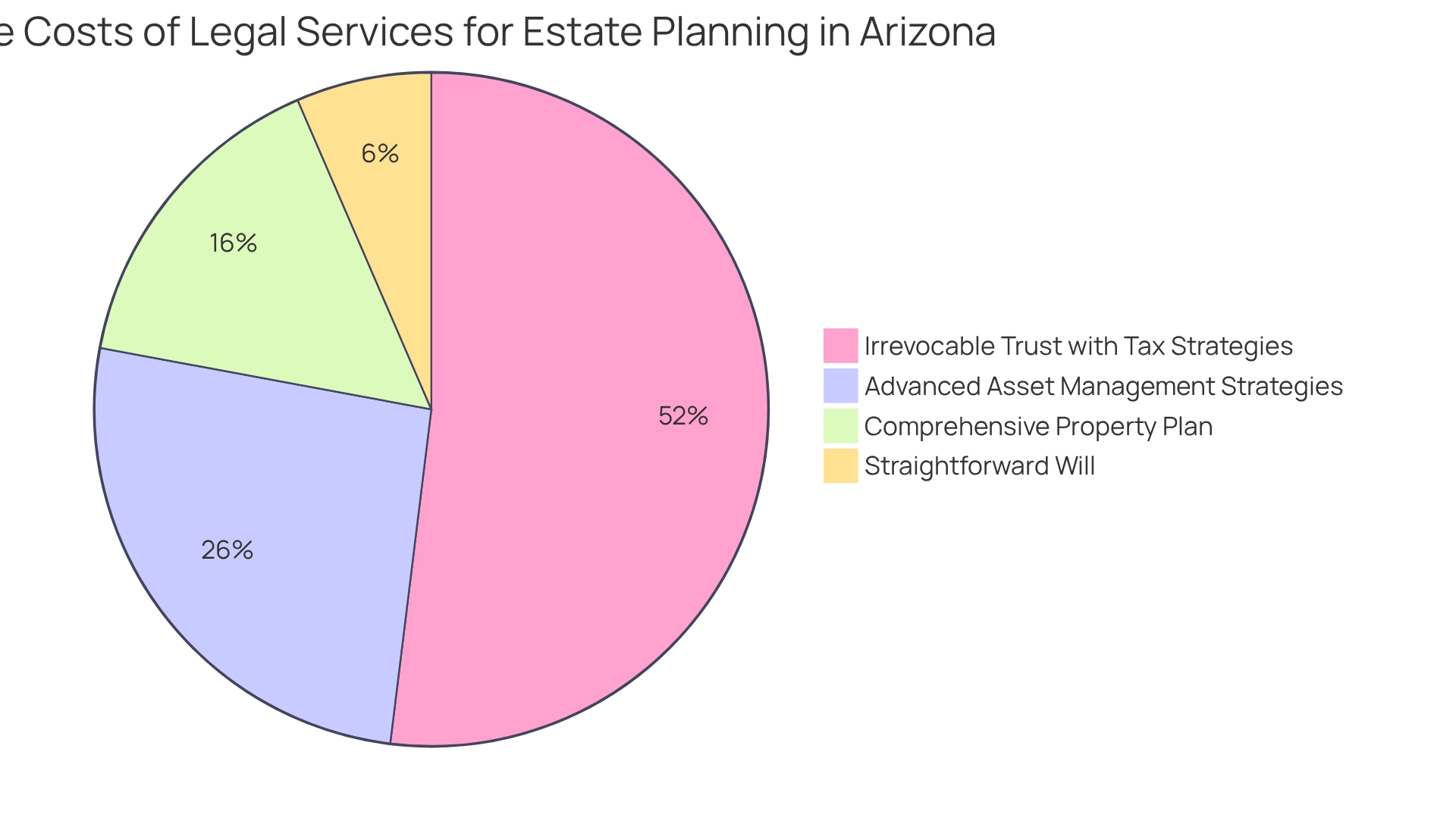 Each segment of the pie shows the average cost for different legal services. The larger the segment, the higher the average cost for that service. This helps you understand how much you might need to budget for different legal assistance options. Each segment of the pie shows the average cost for different legal services. The larger the segment, the higher the average cost for that service. This helps you understand how much you might need to budget for different legal assistance options.