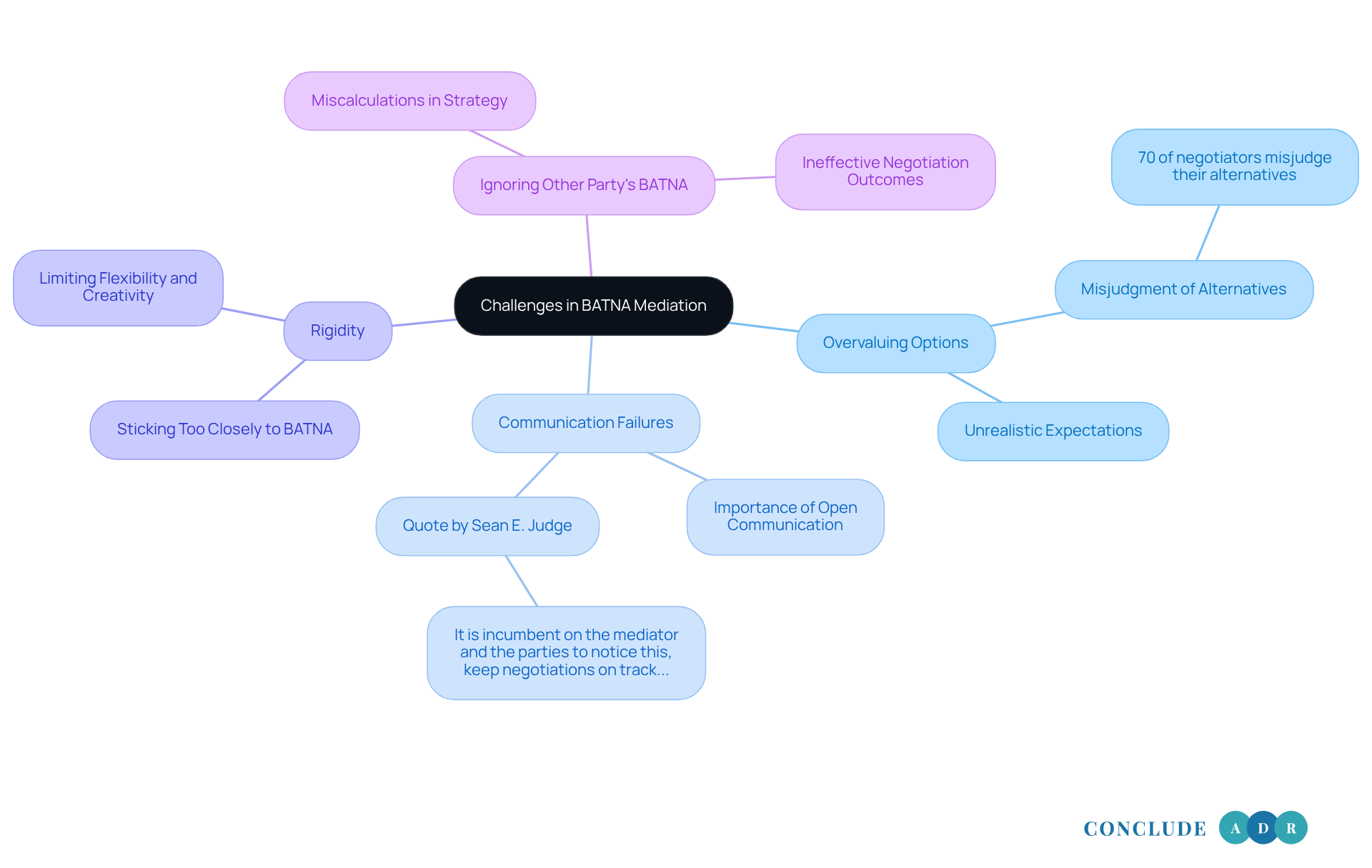 The central node represents the main topic, while each branch highlights a specific challenge. The sub-points provide additional context or insights related to each challenge, helping you grasp the complexities of BATNA mediation.