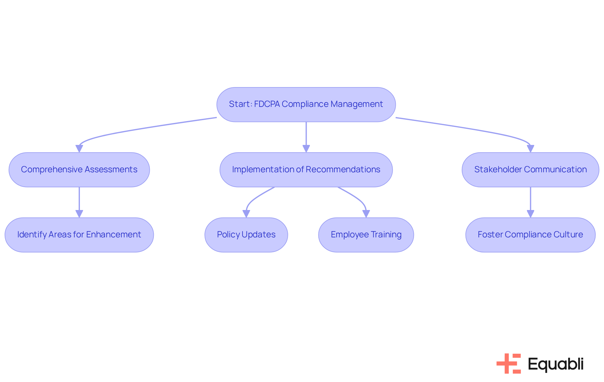 10 FDCPA Compliance Management Solutions for Financial Institutions