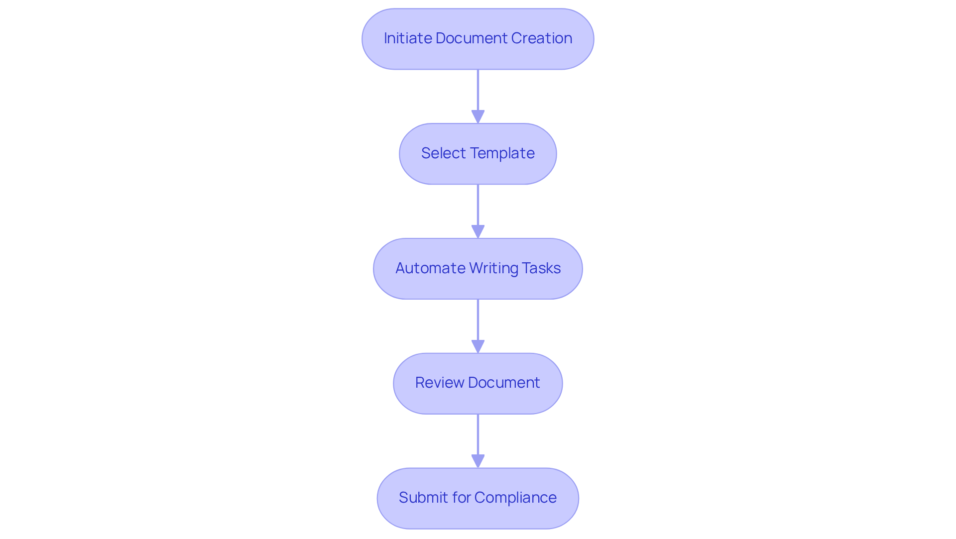 This flowchart shows the steps involved in using Writesonic. Start at the top and follow the arrows to see how each step contributes to creating compliant documents efficiently.