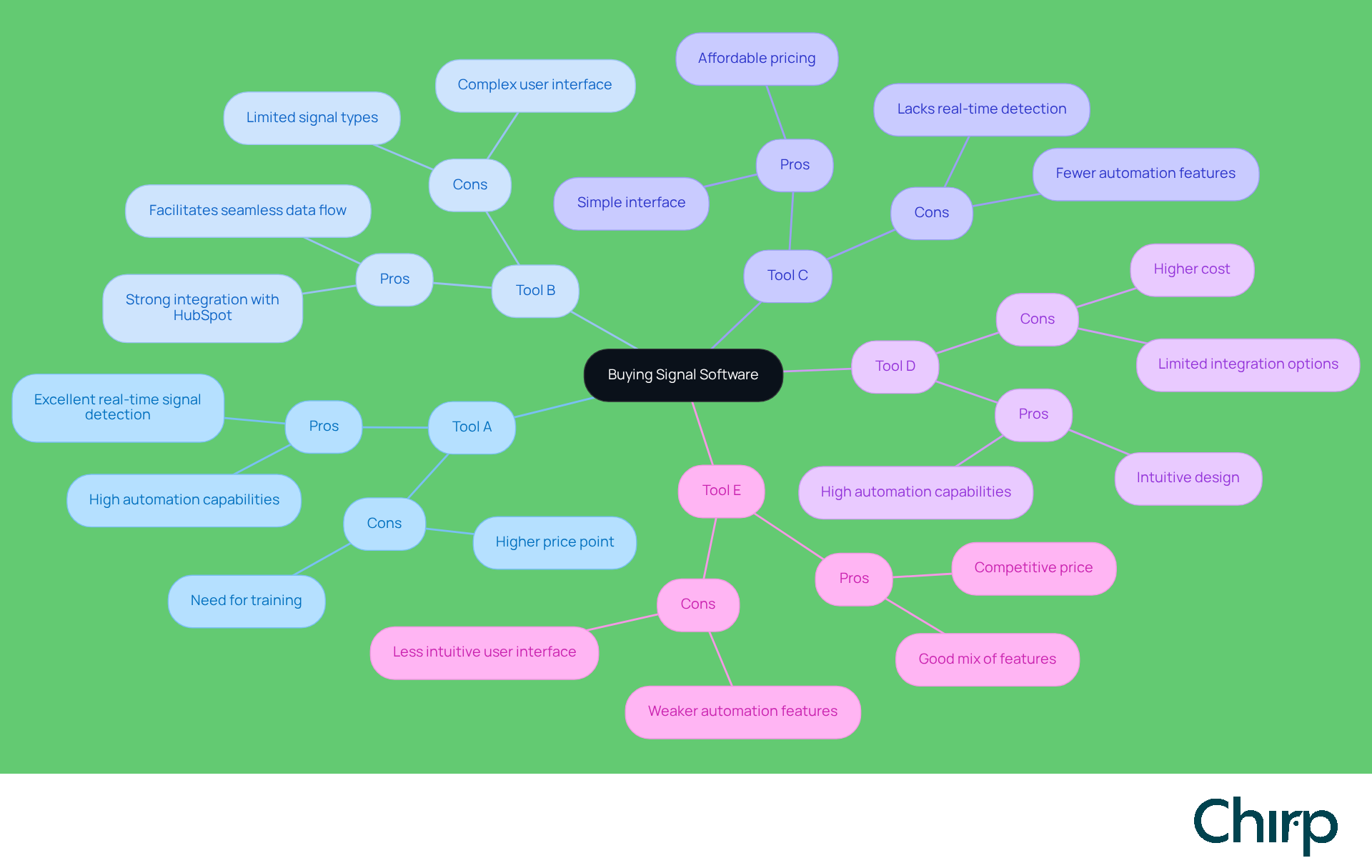 The central node represents the overall topic of buying signal software. Each tool is a branch that shows its strengths (Pros) and weaknesses (Cons). This layout helps you quickly compare the tools and understand which might be the best fit for your needs.