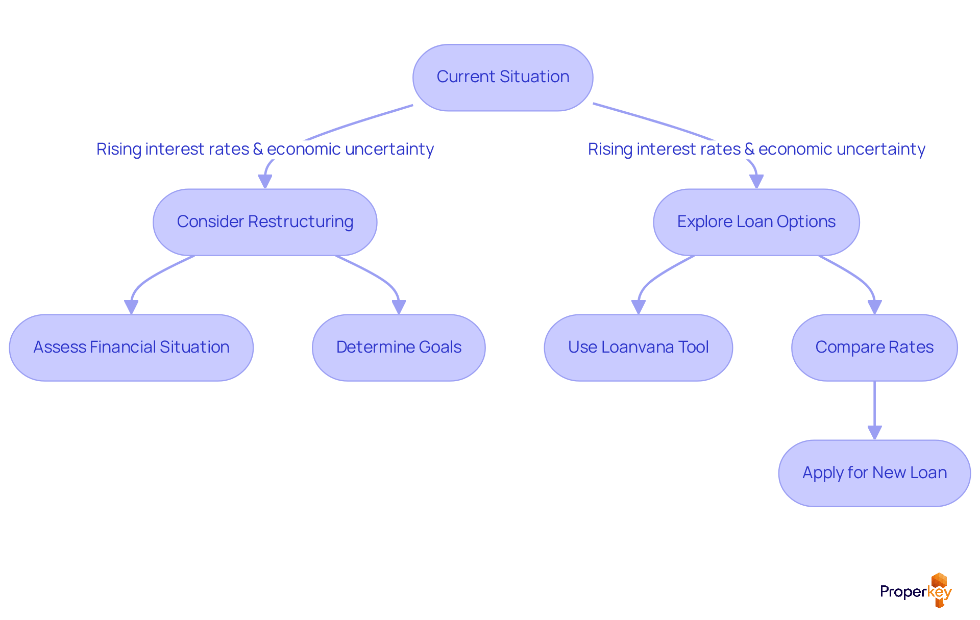 This flowchart guides homeowners through the refinancing process. Start at the top with your current situation, then follow the arrows to see the steps you can take to restructure your loan and explore new options. Each box represents a decision or action you can take to improve your financial situation. This flowchart guides homeowners through the refinancing process. Start at the top with your current situation, then follow the arrows to see the steps you can take to restructure your loan and explore new options. Each box represents a decision or action you can take to improve your financial situation.