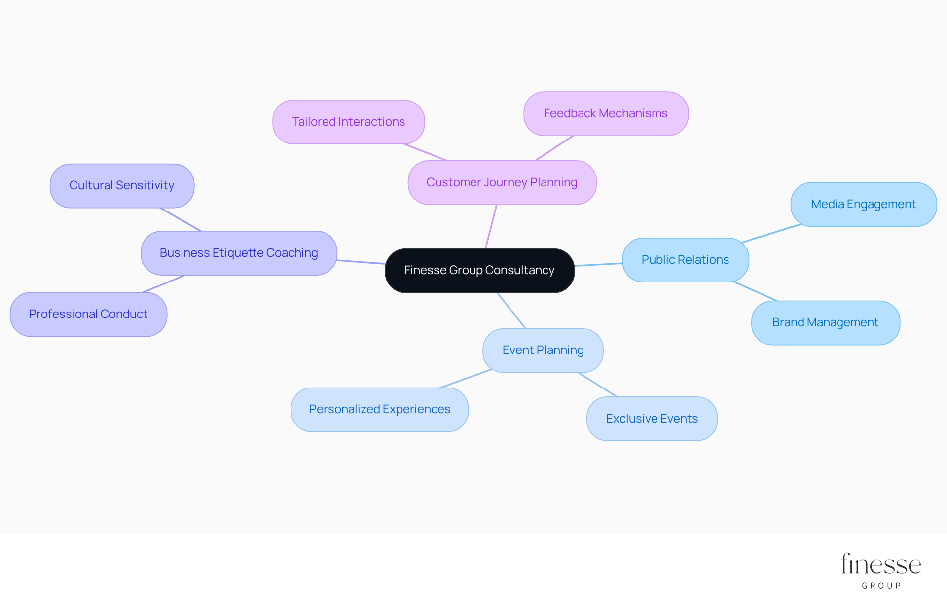 The center represents the consultancy, while the branches show the various services offered. Each branch highlights how these services support ultra high net worth client engagement, making it clear how they work together to elevate the client experience.