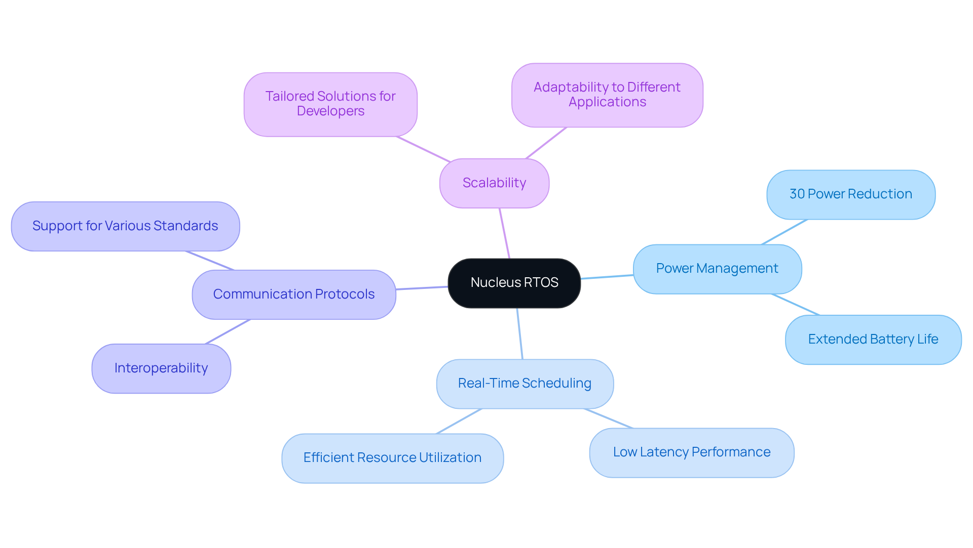 Start at the center with Nucleus RTOS, then explore its features and how they contribute to healthcare technology. Each branch shows a different aspect, making it easy to see how they connect. Start at the center with Nucleus RTOS, then explore its features and how they contribute to healthcare technology. Each branch shows a different aspect, making it easy to see how they connect.