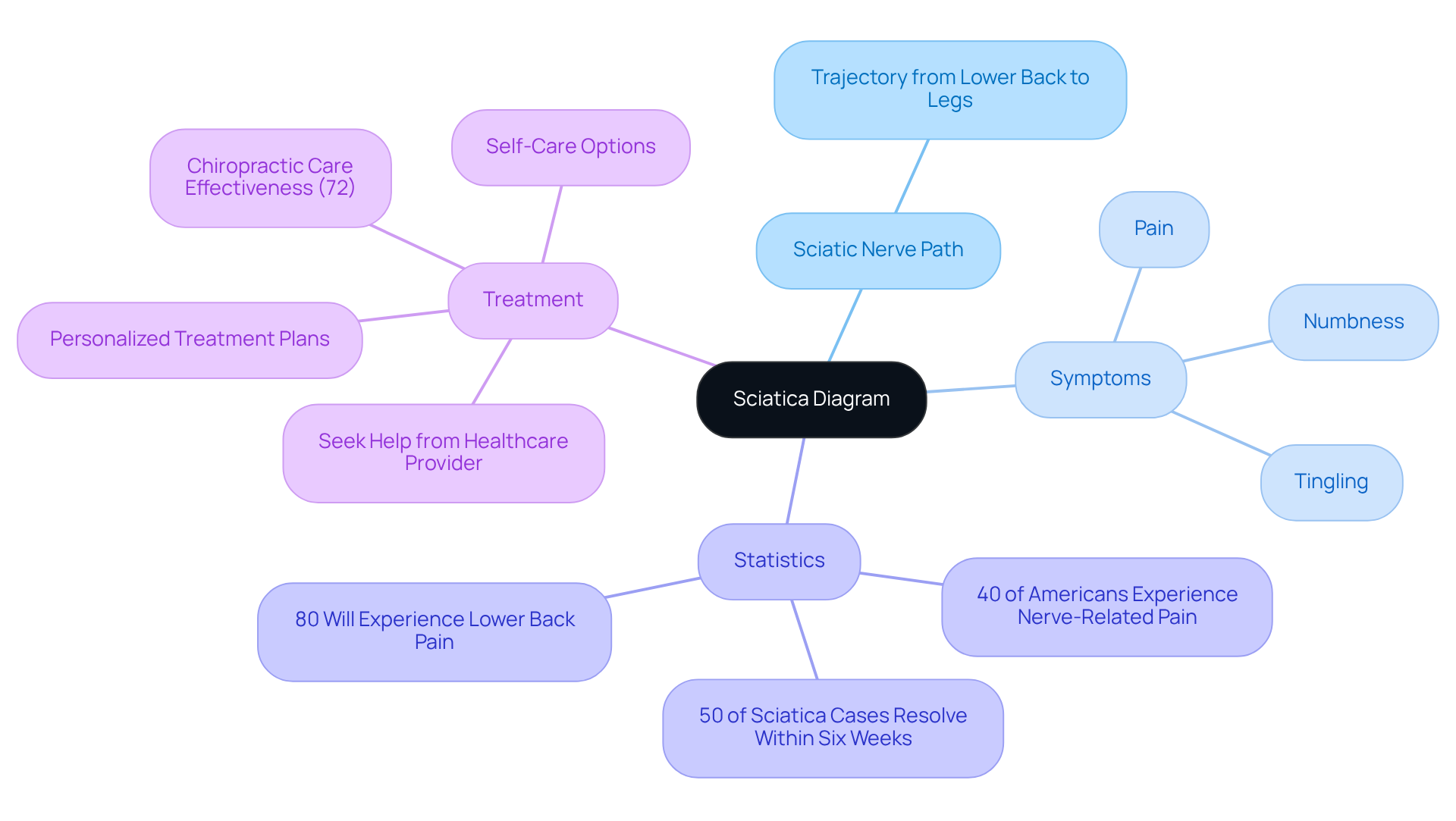 The central node represents the sciatica diagram, while branches show related topics like the nerve's path, symptoms, and treatment options. Each color-coded branch helps you navigate through the information easily. The central node represents the sciatica diagram, while branches show related topics like the nerve's path, symptoms, and treatment options. Each color-coded branch helps you navigate through the information easily.