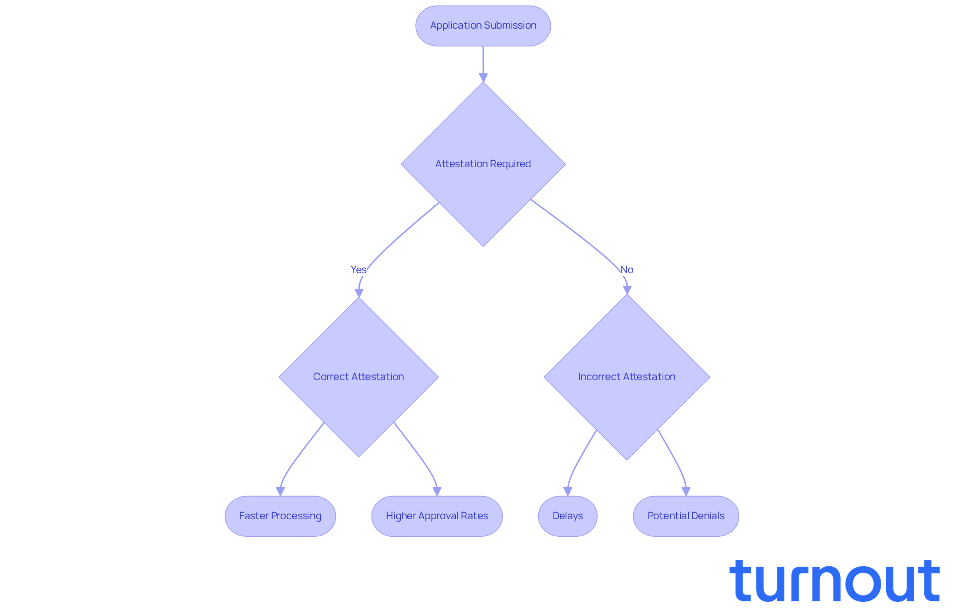 This flowchart shows the steps in the SSA attestation process. Follow the arrows to see how proper attestation leads to quicker approvals, while mistakes can cause delays and denials. Each step is crucial for ensuring that applicants receive the benefits they deserve. This flowchart shows the steps in the SSA attestation process. Follow the arrows to see how proper attestation leads to quicker approvals, while mistakes can cause delays and denials. Each step is crucial for ensuring that applicants receive the benefits they deserve.