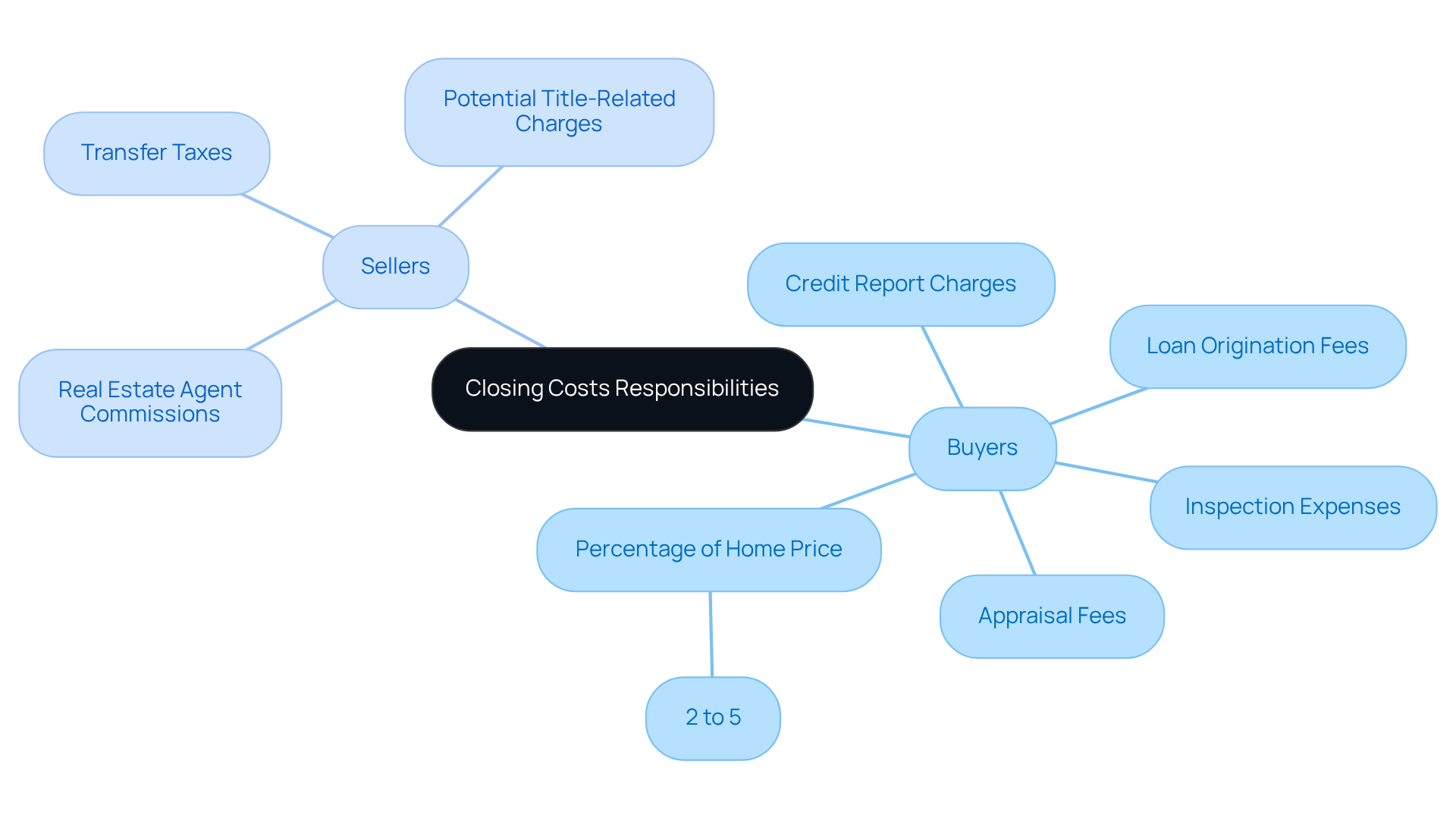 This mindmap shows who is responsible for various closing costs in a real estate transaction. The central idea is about closing costs, with branches for buyers and sellers. Each branch lists specific expenses, helping you see at a glance who pays what and how these costs can vary.