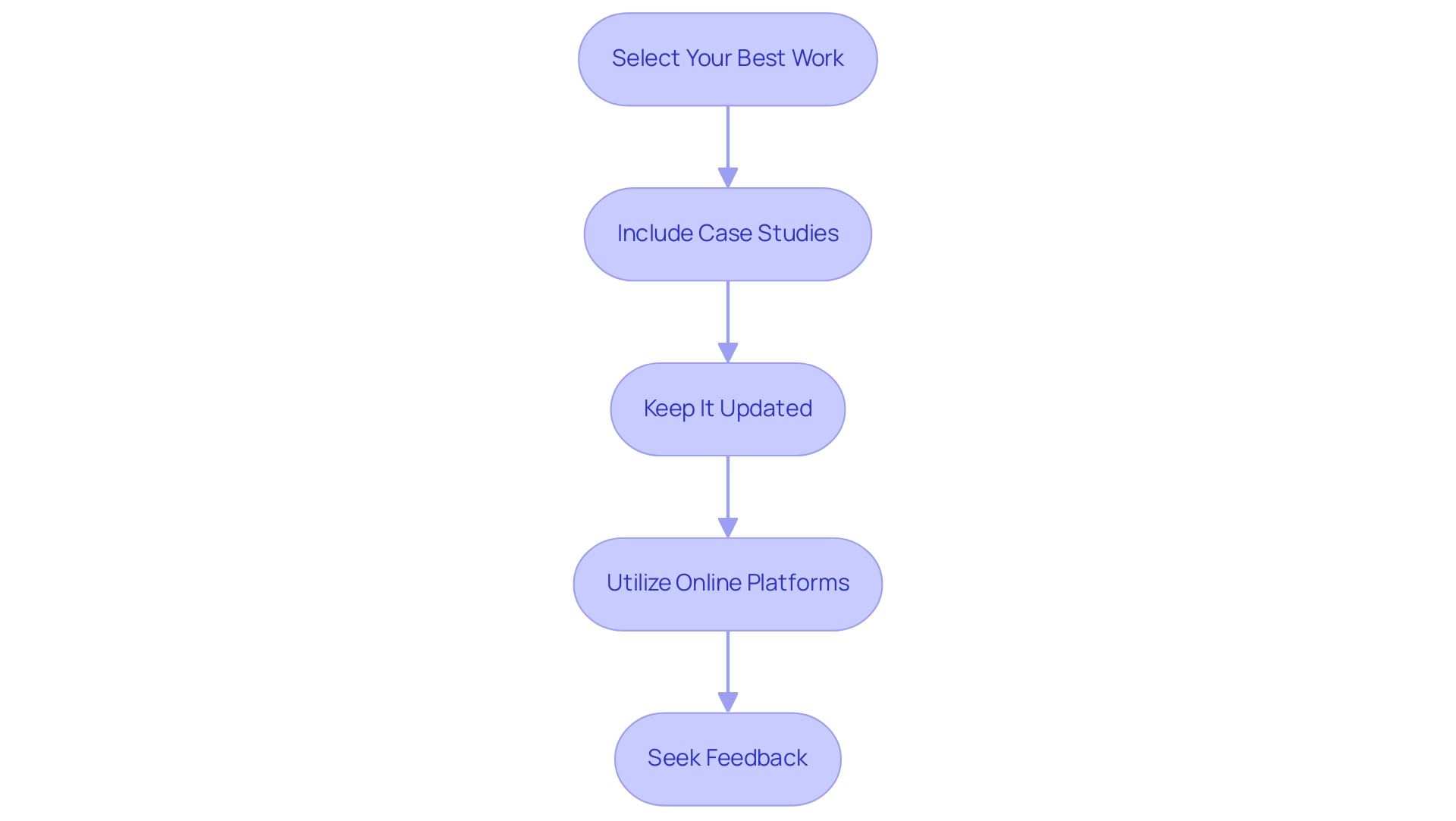 Each box represents a step in the portfolio-building process, and the arrows indicate the order in which to complete these steps.