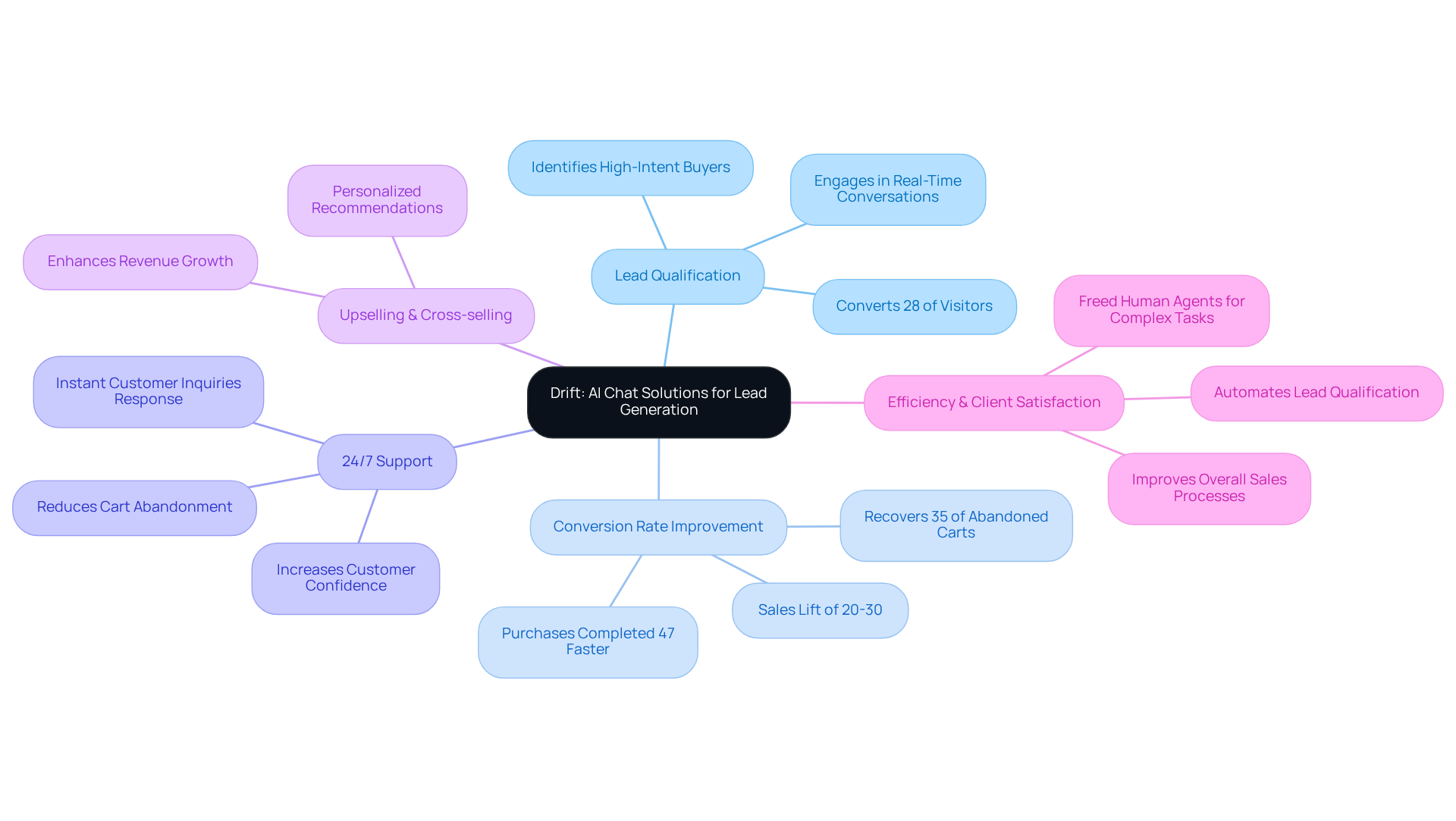The central node represents Drift's chat solutions, while the branches illustrate the various advantages these solutions offer, such as improved lead qualification and increased sales efficiency.