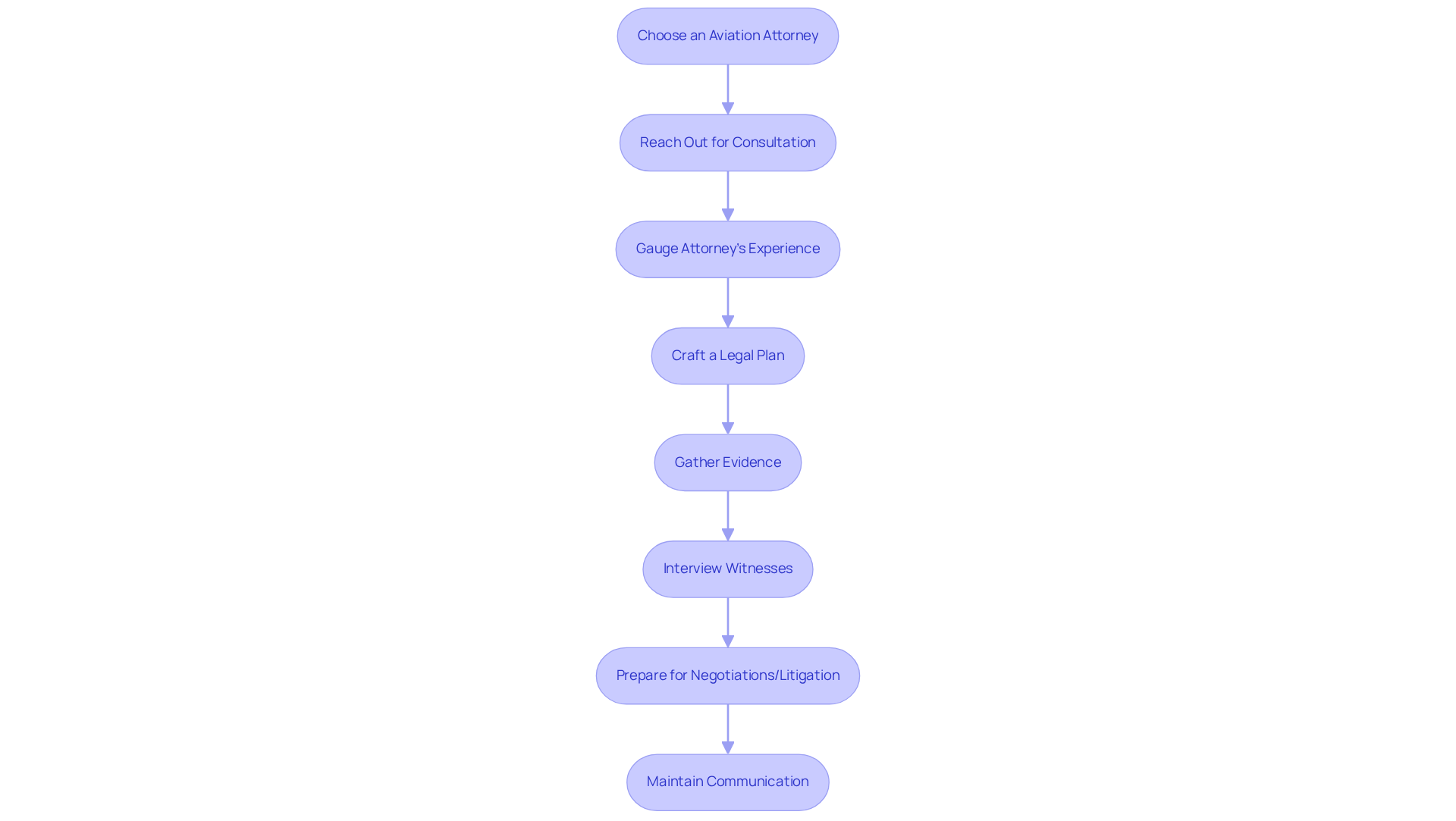 This flowchart guides you through the process of working with an aviation attorney. Each box represents a step you should take, starting from choosing an attorney to maintaining communication throughout your case. Follow the arrows to see how each step connects to the next, ensuring you stay on track during this important journey.