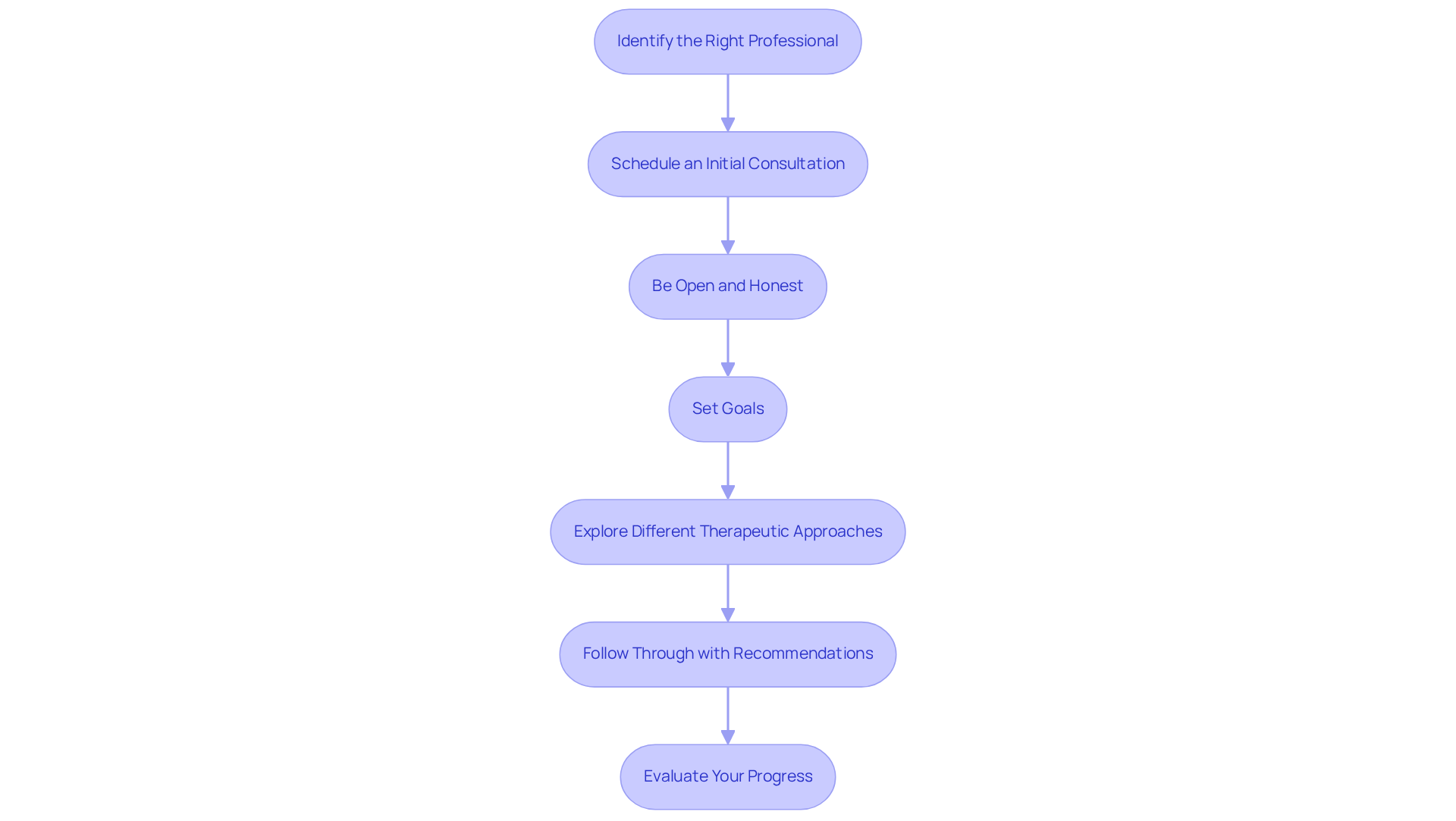 This flowchart guides you through the process of seeking professional help for mental health. Start at the top and follow the arrows down to see each step you can take to find support and improve your well-being.