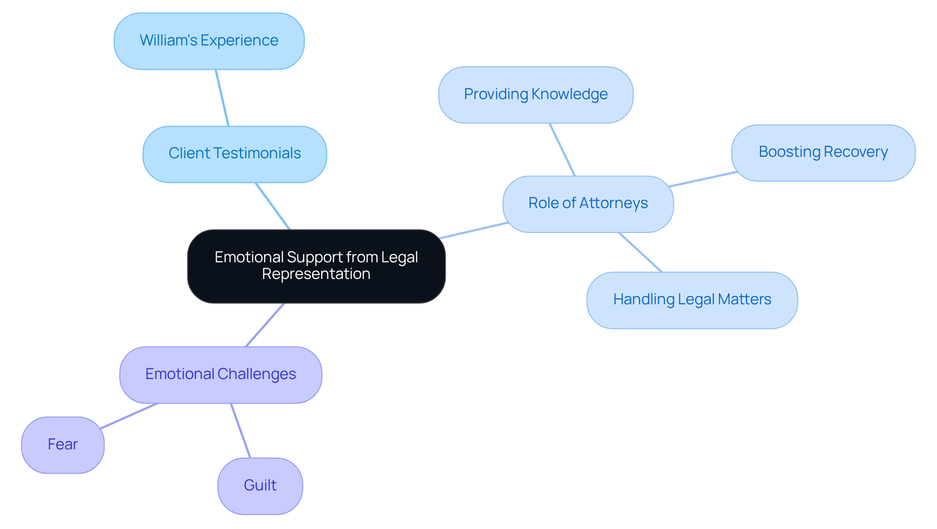 This mindmap shows how your attorney provides emotional support during your recovery journey. Start at the center with the main idea, then explore how attorneys help through client stories, their supportive roles, and the emotional hurdles they help clients overcome.