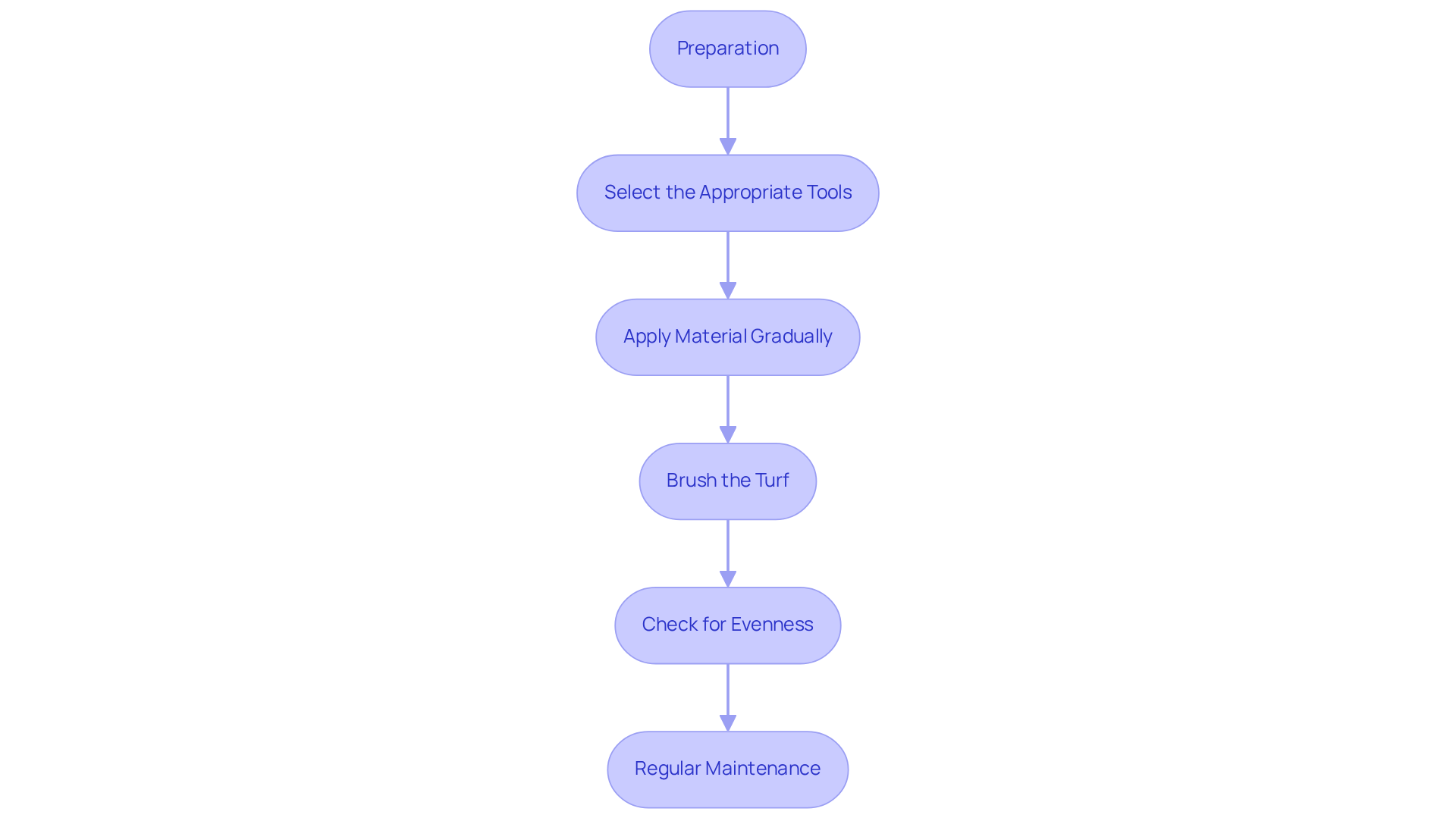 Each box represents a step in the installation process. Follow the arrows to see how to move from one step to the next, ensuring a successful installation of infill for your artificial grass. Each box represents a step in the installation process. Follow the arrows to see how to move from one step to the next, ensuring a successful installation of infill for your artificial grass.