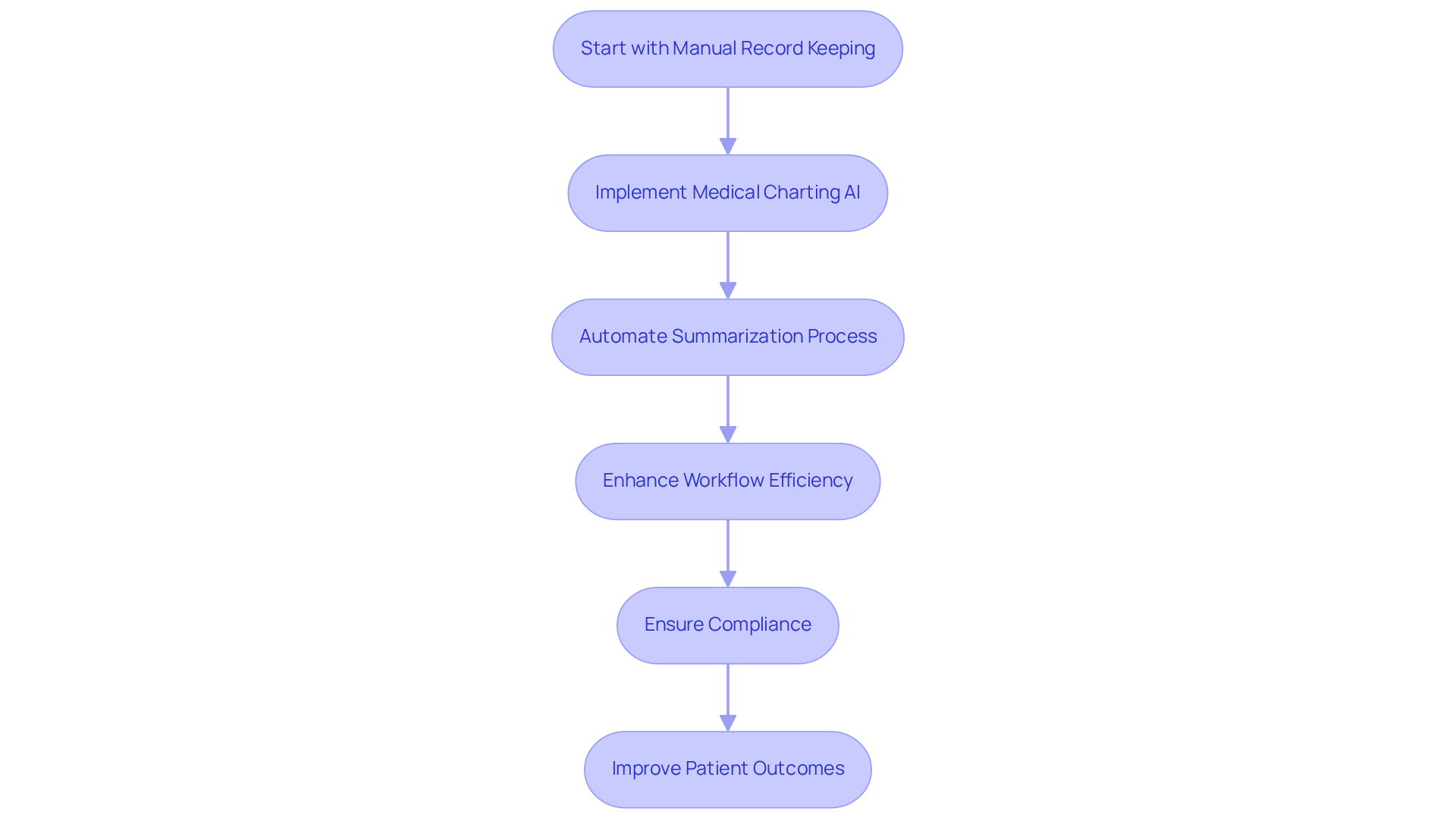 Follow the steps from the start of manual processes to the benefits of using AI in summarizing medical records. Each box shows a key stage in the process, leading to enhanced efficiency and compliance. Follow the steps from the start of manual processes to the benefits of using AI in summarizing medical records. Each box shows a key stage in the process, leading to enhanced efficiency and compliance.