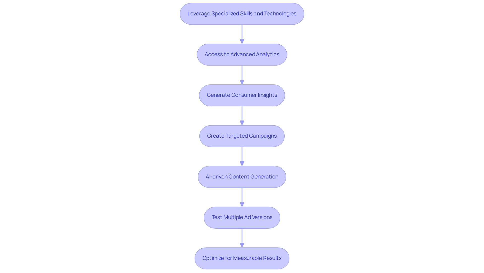 Each step in the flowchart represents an action taken to enhance promotional initiatives — follow the arrows to understand how each action leads to better marketing results.