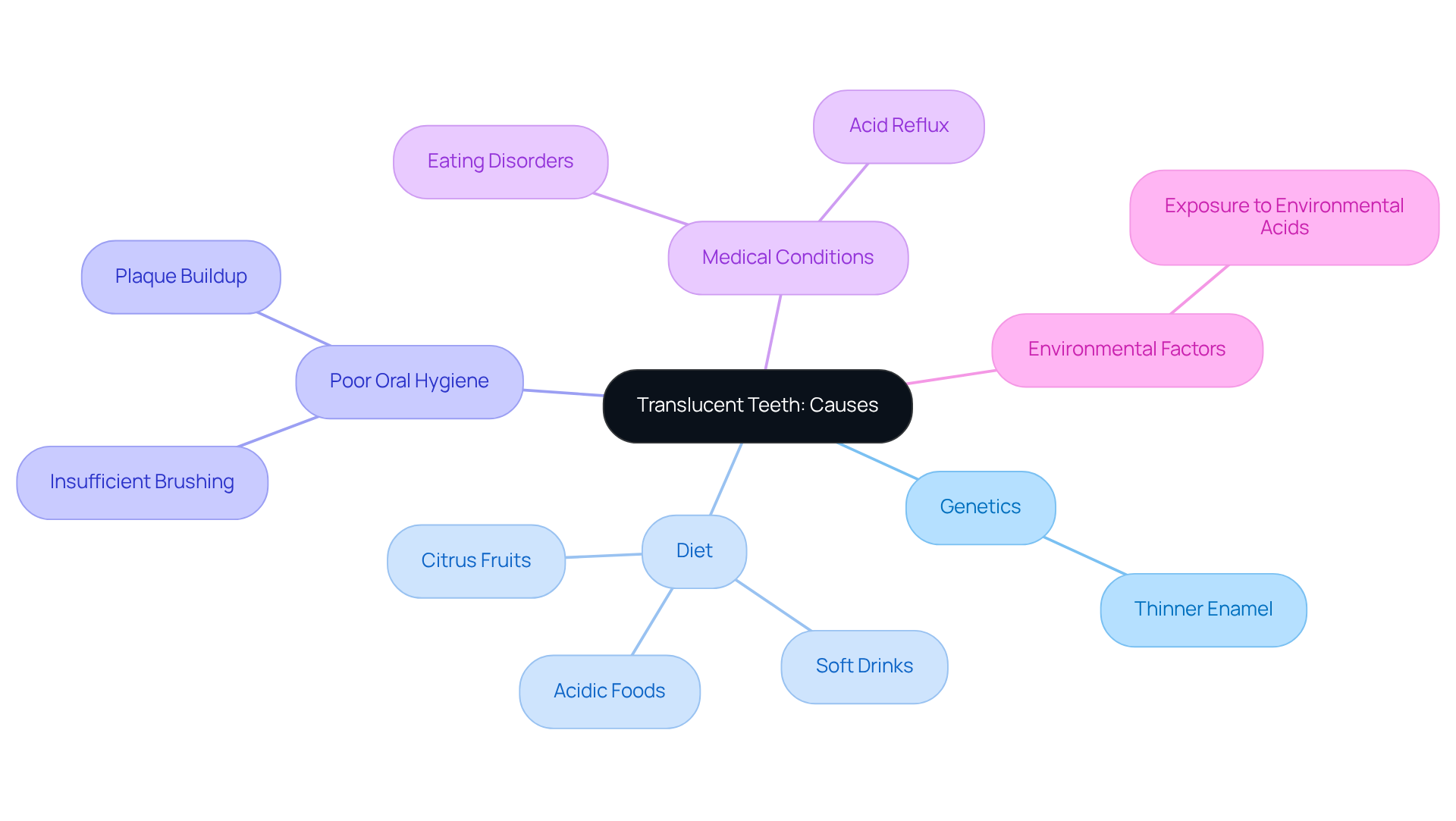 This mindmap starts with the main topic in the center and branches out to show different causes of translucent teeth. Each branch represents a category, and the sub-branches provide more details. This layout helps you see how various factors contribute to the condition.