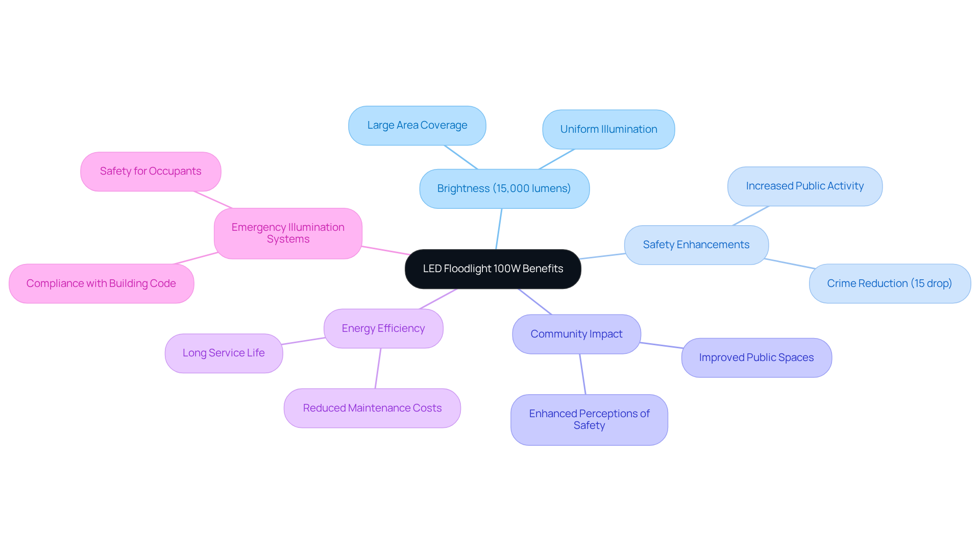 The central node represents the main topic, while the branches show different benefits and features. Each color-coded branch helps you quickly identify related information, making it easier to understand how LED floodlights contribute to safety and efficiency. The central node represents the main topic, while the branches show different benefits and features. Each color-coded branch helps you quickly identify related information, making it easier to understand how LED floodlights contribute to safety and efficiency.