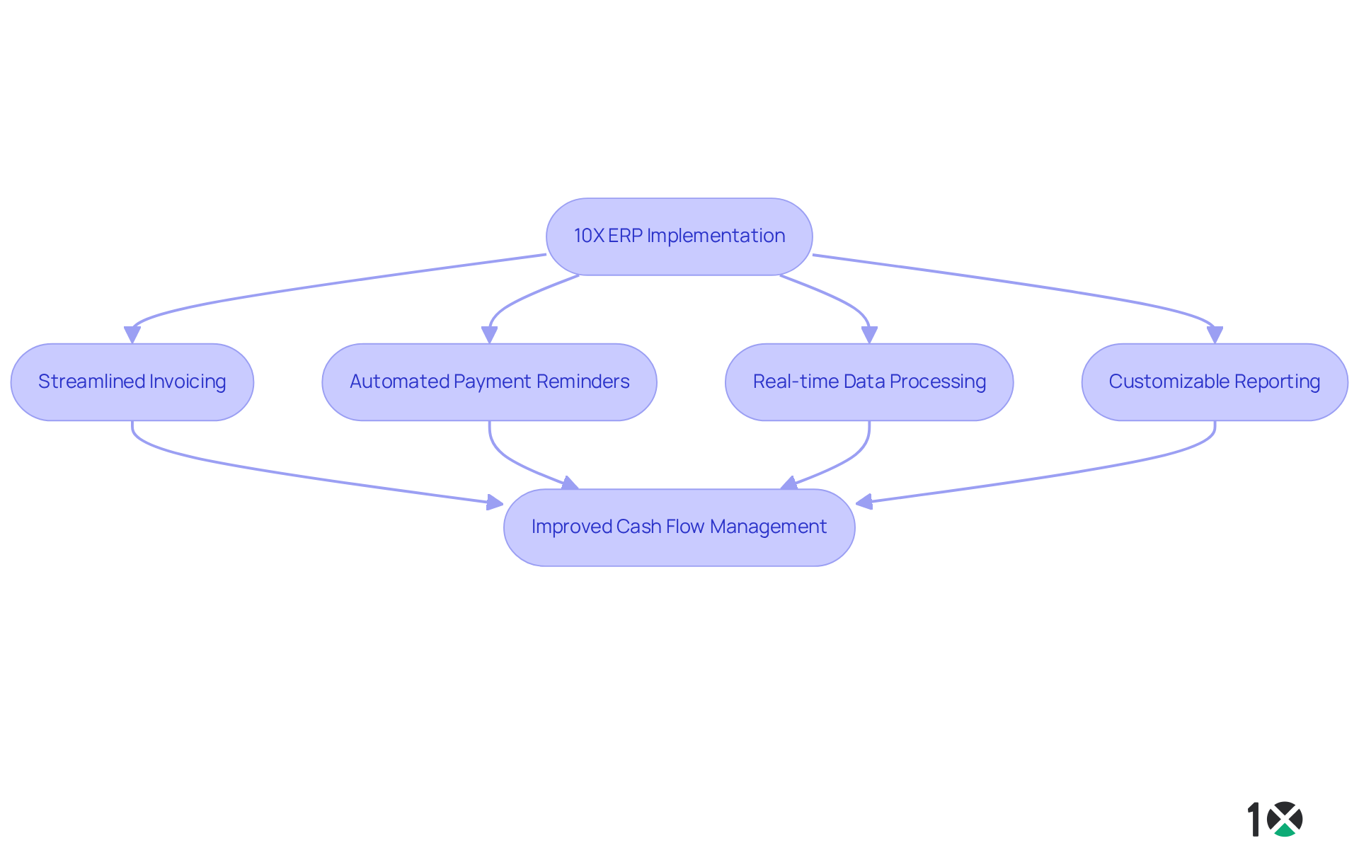 This flowchart illustrates how implementing 10X ERP enhances cash flow management through various automated features and reporting tools, leading to more efficient financial supply chain operations.