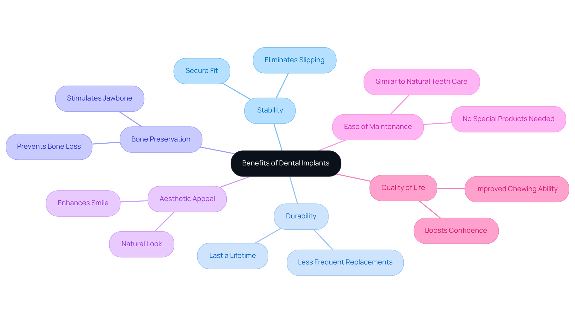 This mindmap shows the key benefits of choosing dental implants instead of traditional dentures. Each branch represents a different advantage, helping you see how dental implants can improve your dental health and overall quality of life.
