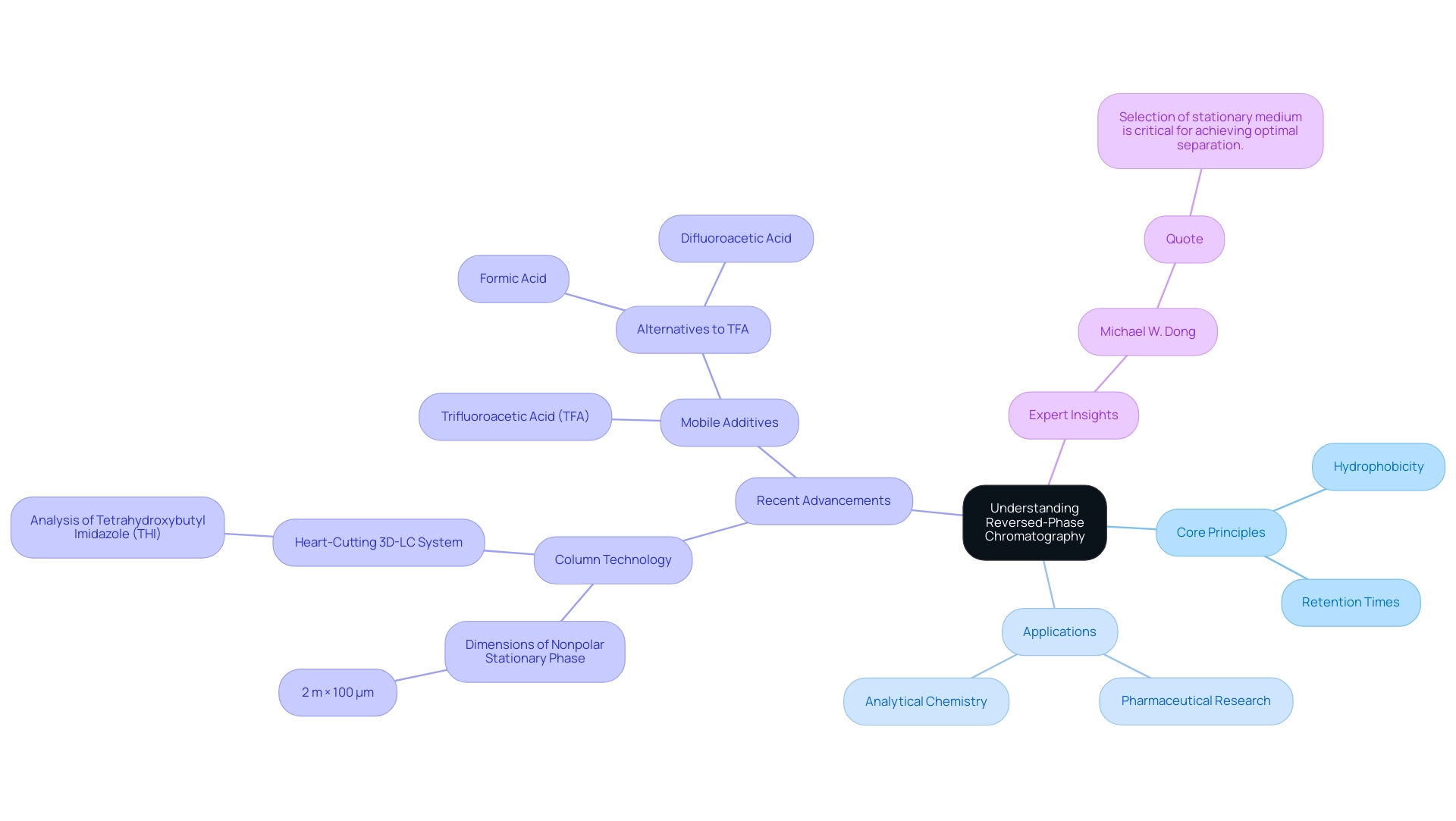 Mastering Reversed-Phase Chromatography: A Comprehensive Guide for ...