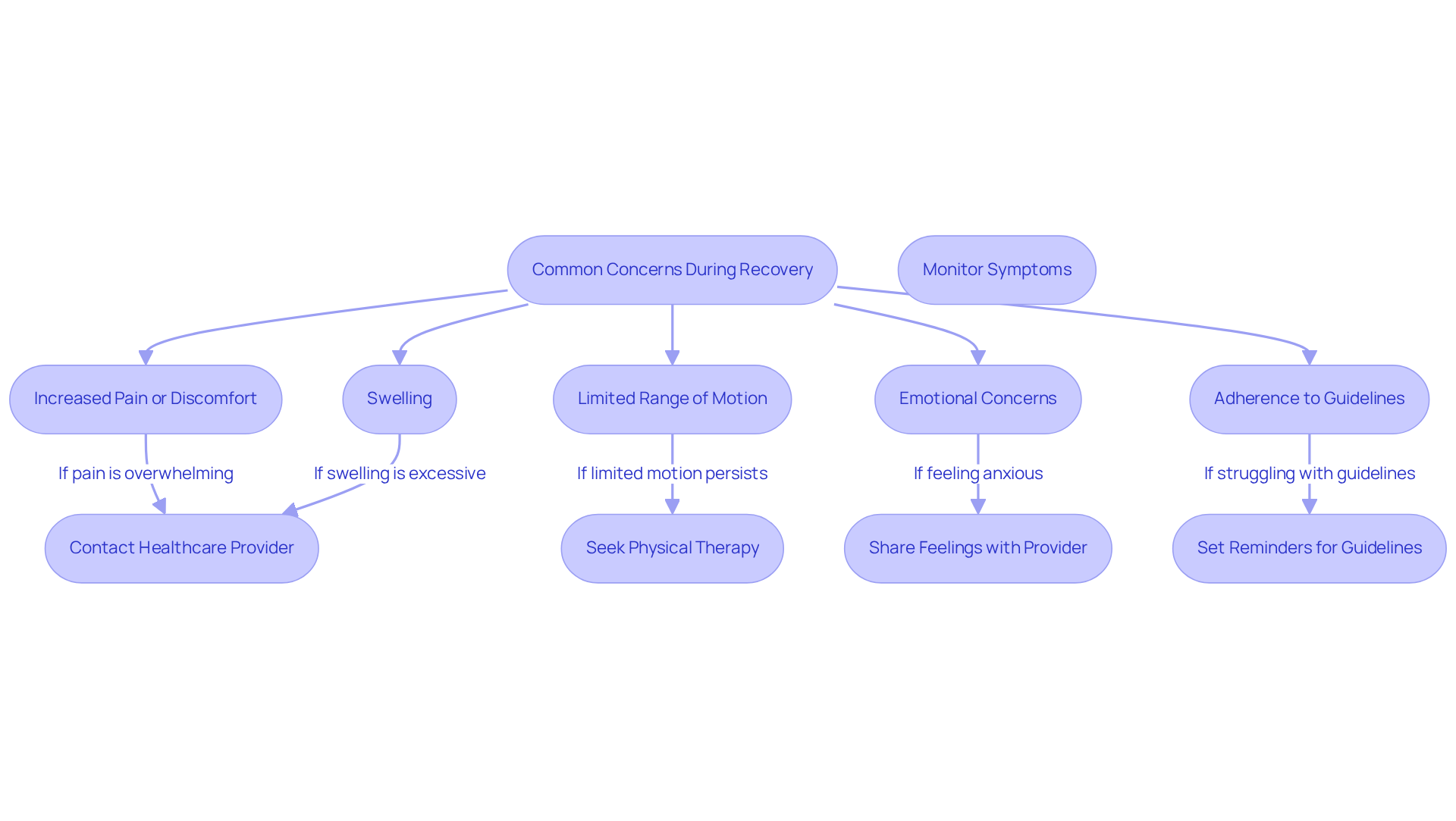 This flowchart guides you through common recovery concerns after a PRP injection. Each box represents a specific issue you might face, and the arrows show you the recommended steps to take for each concern. Follow the flow to ensure a smoother healing process! This flowchart guides you through common recovery concerns after a PRP injection. Each box represents a specific issue you might face, and the arrows show you the recommended steps to take for each concern. Follow the flow to ensure a smoother healing process!