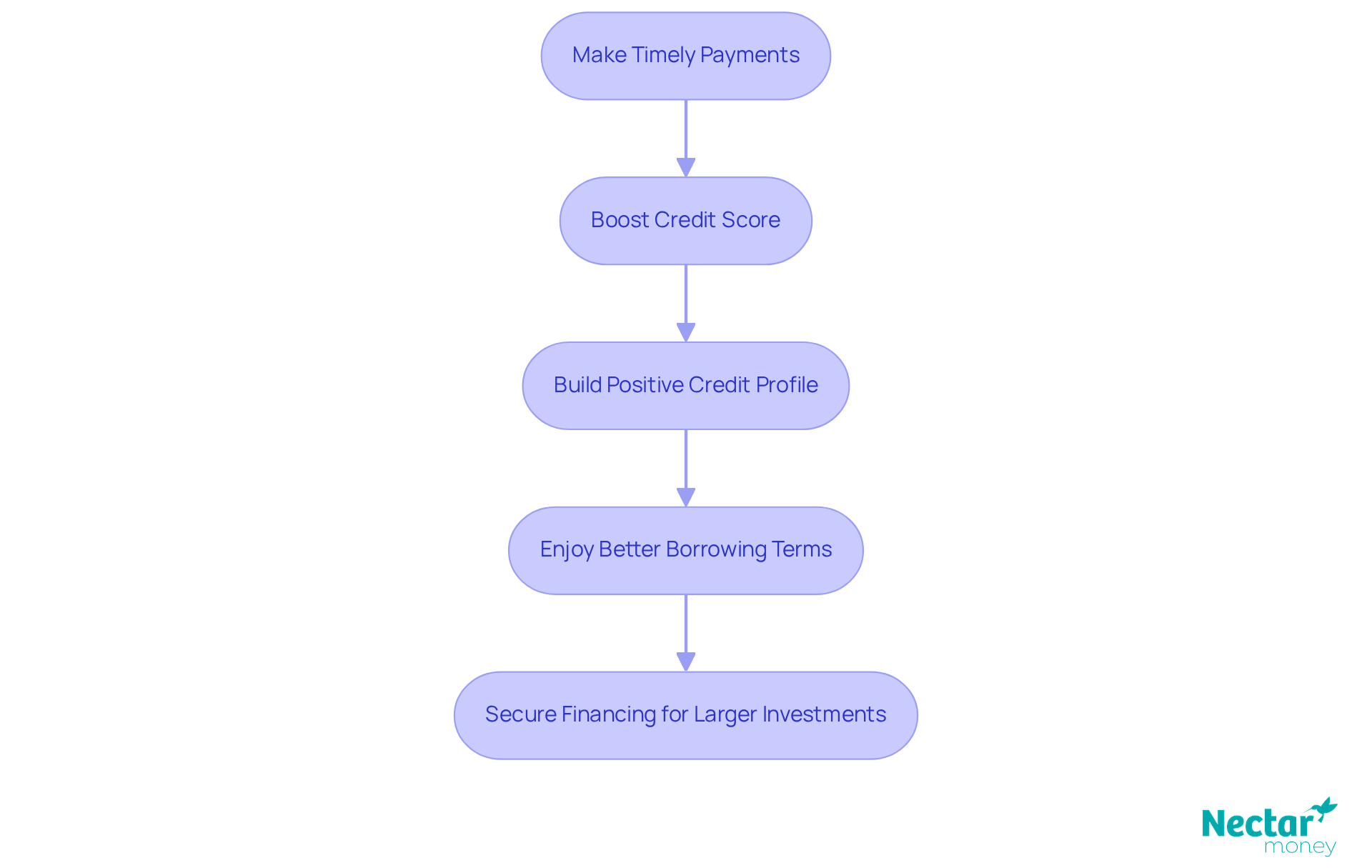 Follow the arrows to see how making timely payments leads to a better credit score and opens up opportunities for better financing options. Follow the arrows to see how making timely payments leads to a better credit score and opens up opportunities for better financing options.