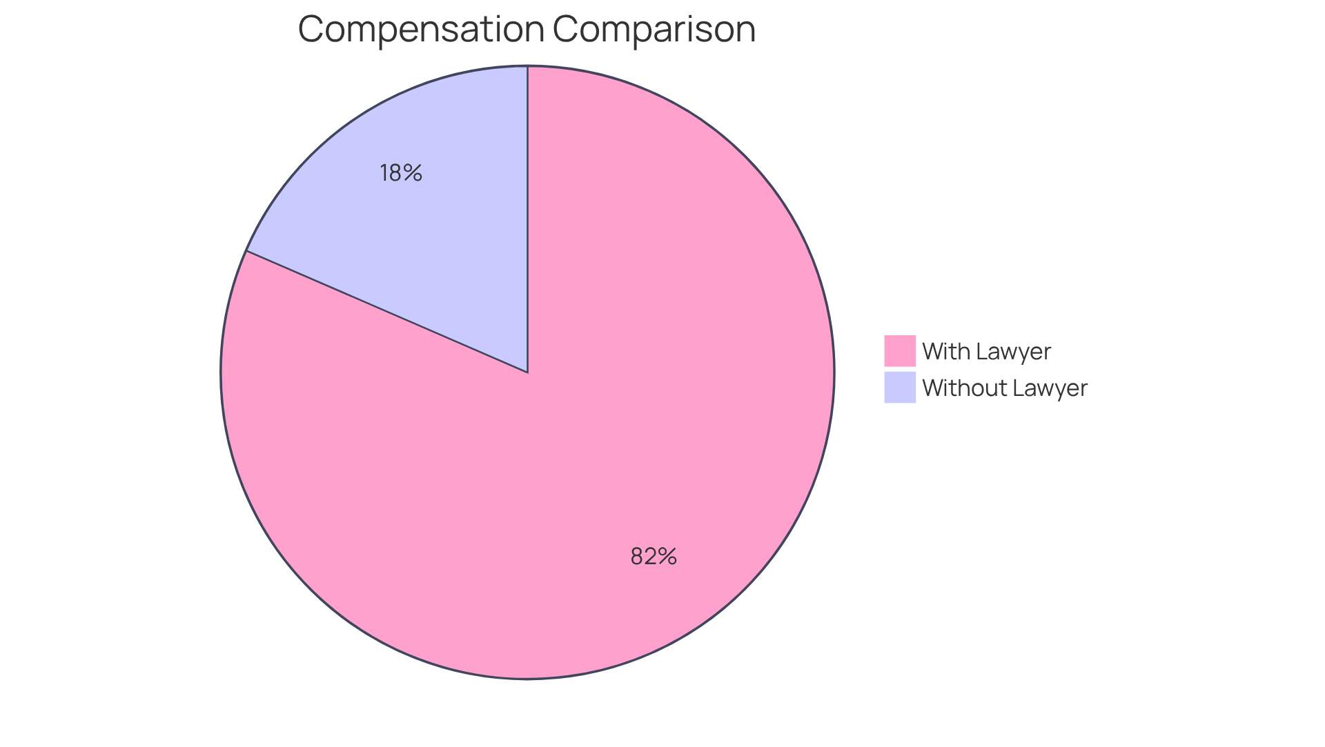 This chart shows how much more plaintiffs can receive when they have legal representation. The blue slice represents those with lawyers, who receive an average of $77,600, while the red slice shows those without representation, averaging only $17,600. The bigger the slice, the more compensation that group typically receives. This chart shows how much more plaintiffs can receive when they have legal representation. The blue slice represents those with lawyers, who receive an average of $77,600, while the red slice shows those without representation, averaging only $17,600. The bigger the slice, the more compensation that group typically receives.