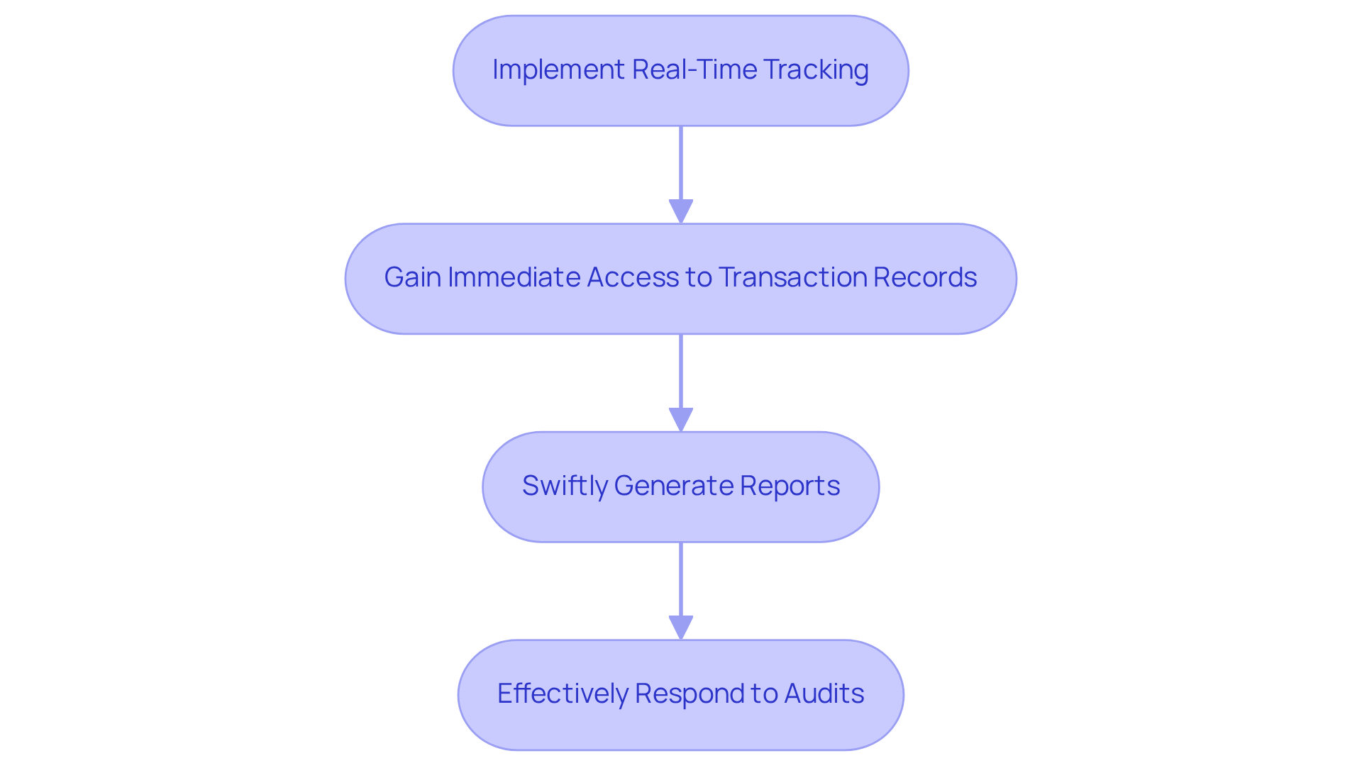 Each box represents a step in the process. Follow the arrows to see how implementing real-time tracking leads to better documentation and compliance.