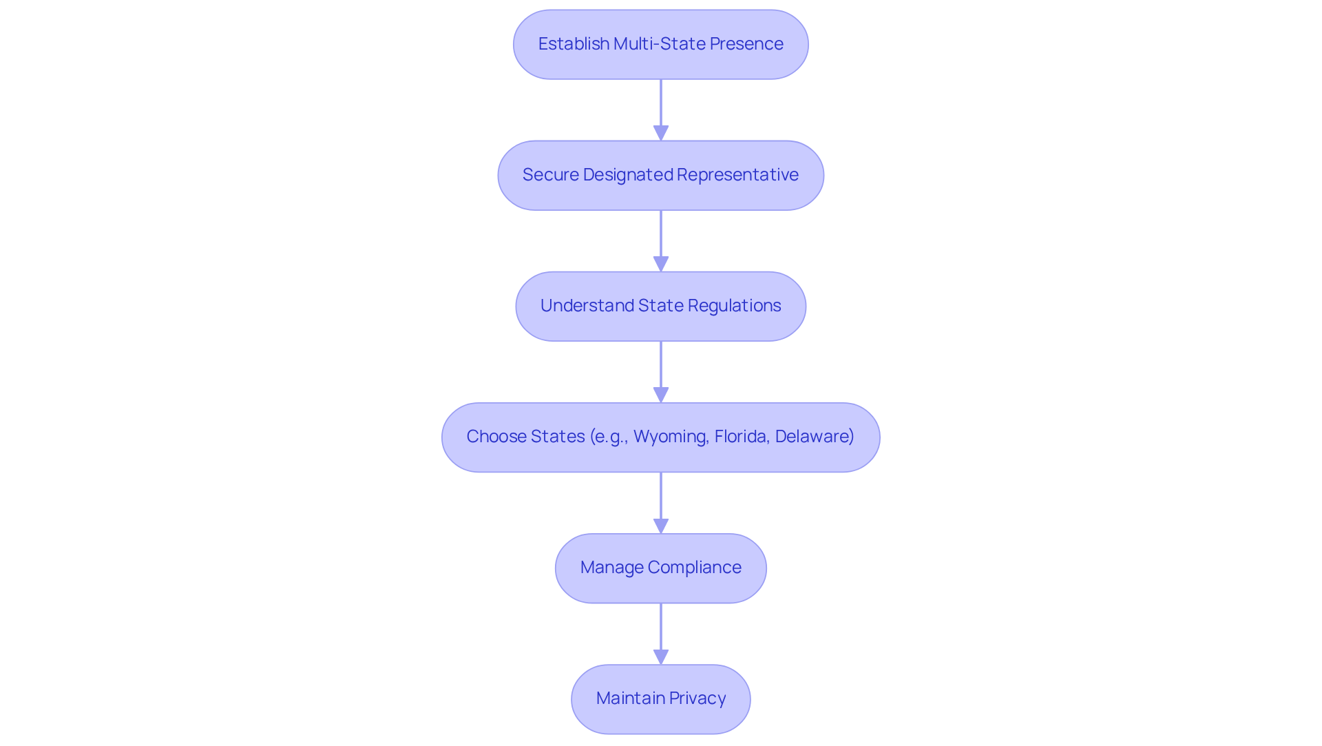 Each box represents a step in the process of expanding your business across states. Follow the arrows to see how each step leads to the next, ensuring you cover all necessary actions for compliance and success. Each box represents a step in the process of expanding your business across states. Follow the arrows to see how each step leads to the next, ensuring you cover all necessary actions for compliance and success.