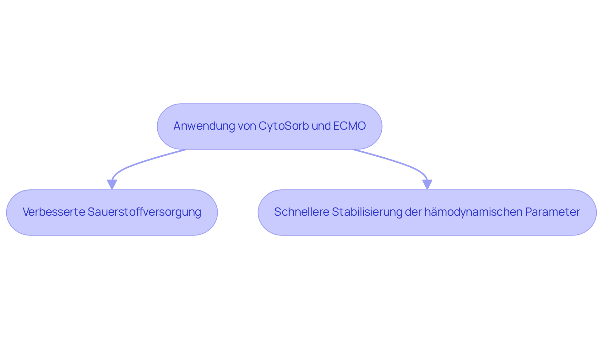 Das Diagramm zeigt, wie die Kombination von CytoSorb und ECMO zu verbesserten Ergebnissen bei Patienten führt. Folgen Sie den Pfeilen, um den Prozess und die positiven Effekte zu verstehen.