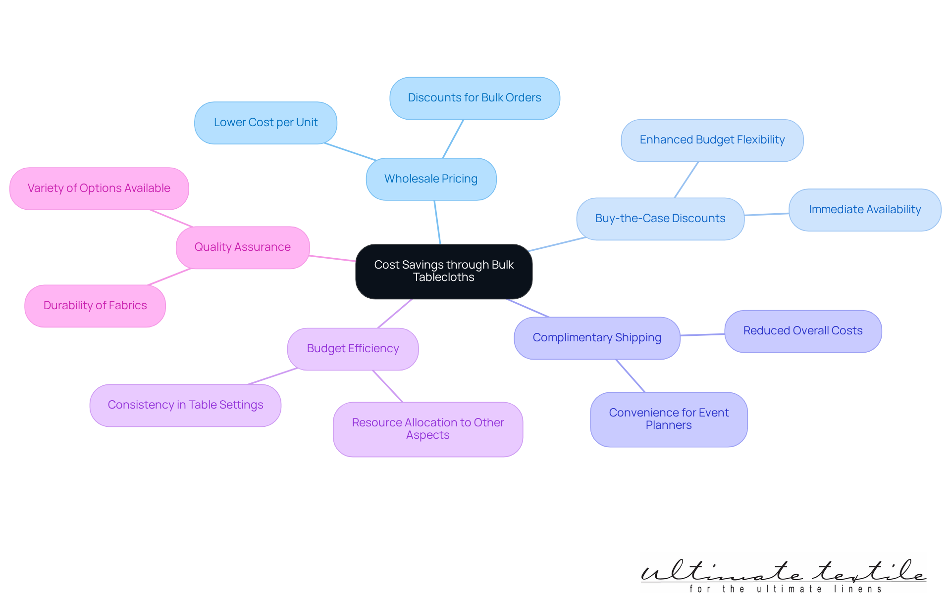 The center shows the main idea of cost savings, and the branches illustrate various advantages and strategies that support this idea — follow the branches to explore how bulk purchases can enhance your event planning.