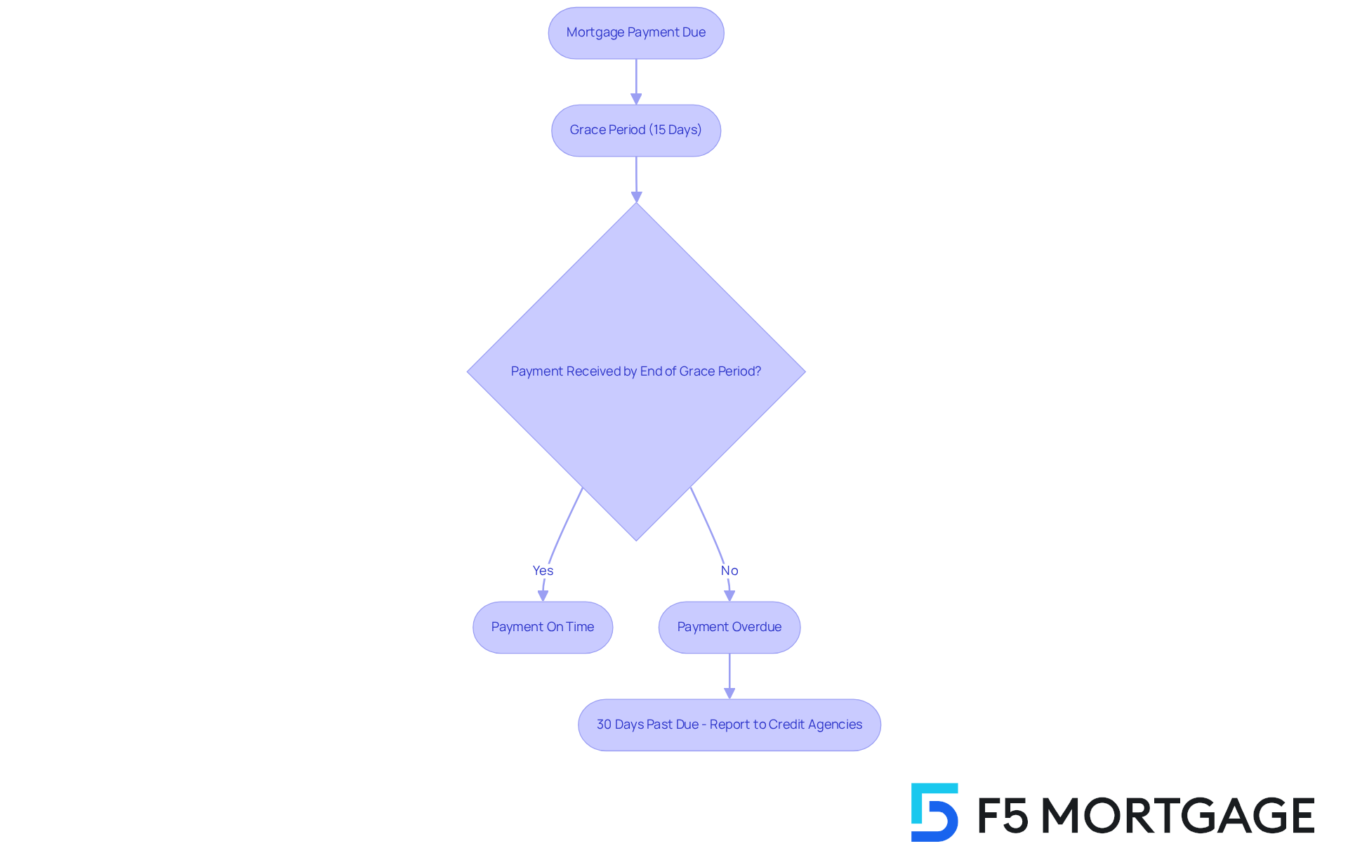 Follow the arrows to see what happens when a mortgage payment is missed — starting from the due date, through the grace period, to potential reporting to credit agencies. Follow the arrows to see what happens when a mortgage payment is missed — starting from the due date, through the grace period, to potential reporting to credit agencies.