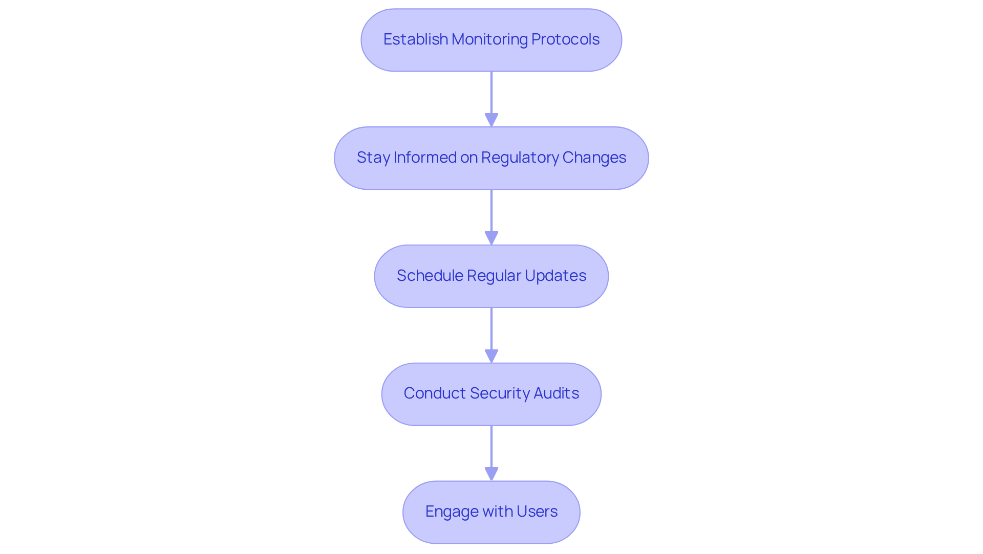 Each box represents a crucial step in the process of keeping your AI software effective and compliant. Follow the arrows to see how each step leads to the next.