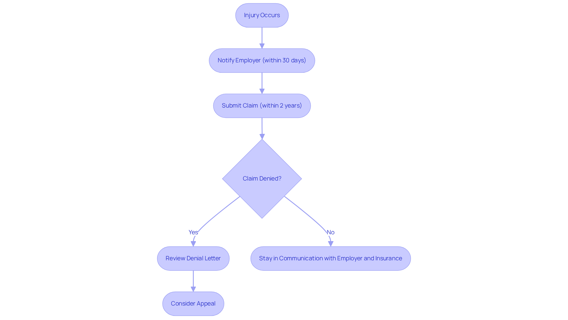 This flowchart guides you through the steps of filing a workers' compensation claim. Start with your injury, notify your employer, and submit your claim. If your claim is denied, you have options to review and appeal. Keep communication open throughout to stay informed.